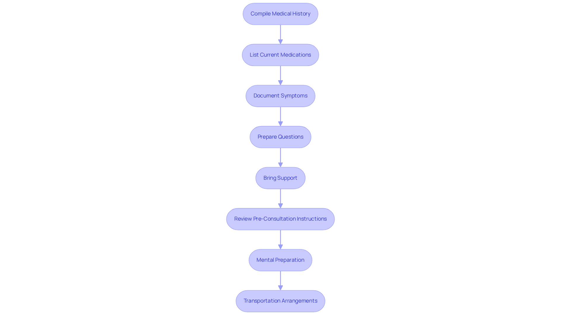 Each box represents a step you should take before your consultation. Follow the arrows to see the order in which to complete them, ensuring you're fully prepared for your appointment.
