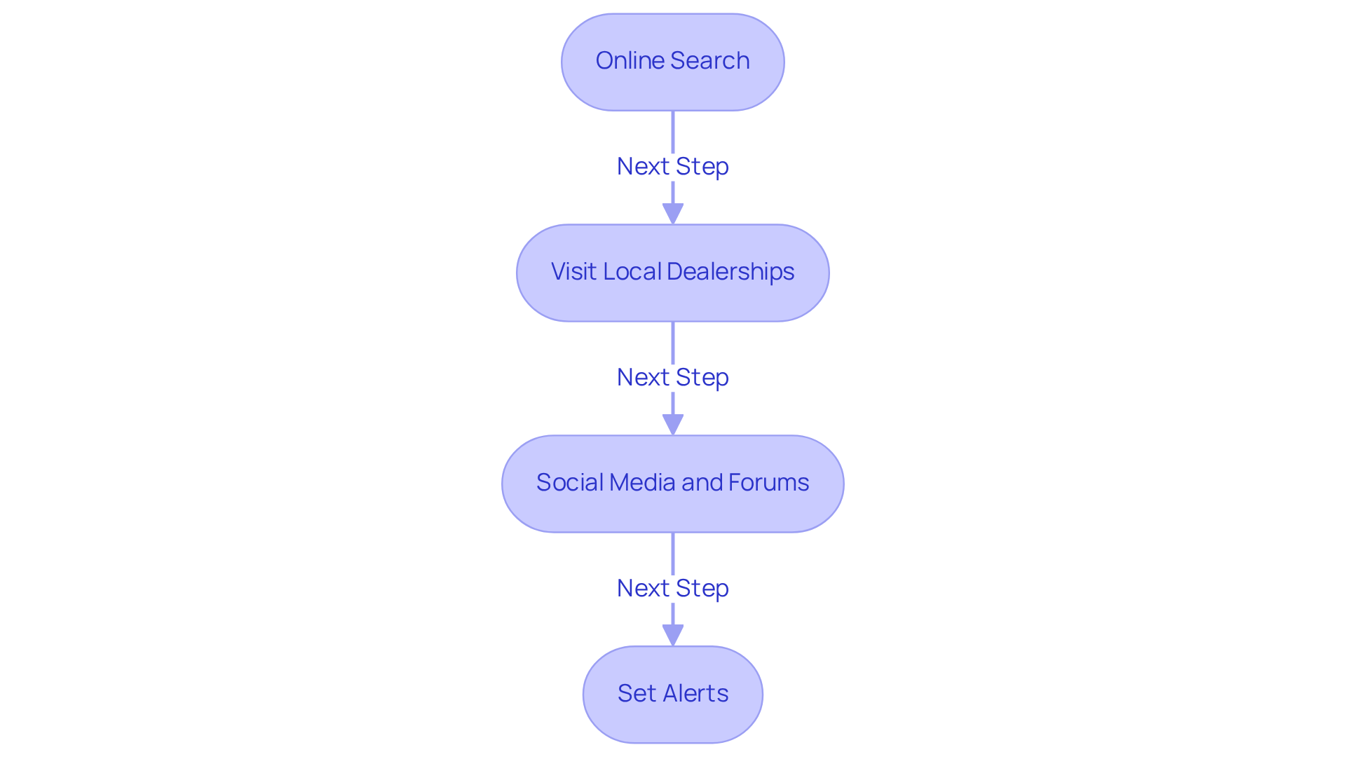 Follow the arrows to see the steps you can take to find a Cadillac XT5. Each box shows a different method, from searching online to connecting with local dealerships and communities. This flowchart helps you visualize the process and choose the best approach for your search. Follow the arrows to see the steps you can take to find a Cadillac XT5. Each box shows a different method, from searching online to connecting with local dealerships and communities. This flowchart helps you visualize the process and choose the best approach for your search.