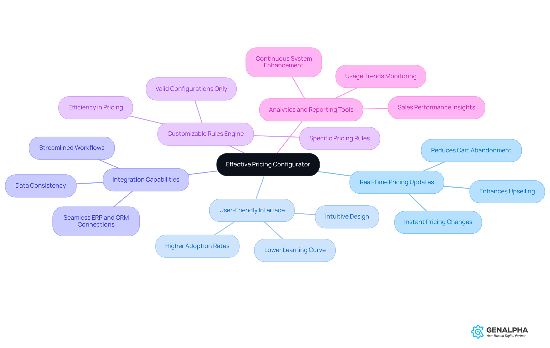 The center represents the pricing configurator, and each branch shows a must-have feature. Follow the branches to understand how each feature contributes to making the configurator effective. The center represents the pricing configurator, and each branch shows a must-have feature. Follow the branches to understand how each feature contributes to making the configurator effective.