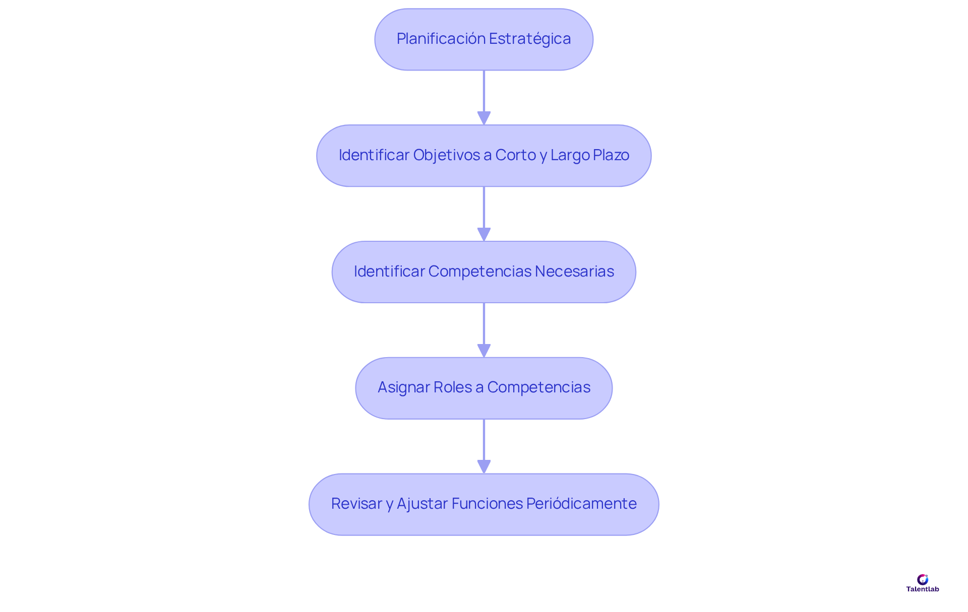 Este diagrama muestra los pasos que los líderes deben seguir para alinear los roles de su equipo con los objetivos de la organización. Cada cuadro representa una etapa clave en el proceso, y las flechas indican cómo se conectan entre sí.