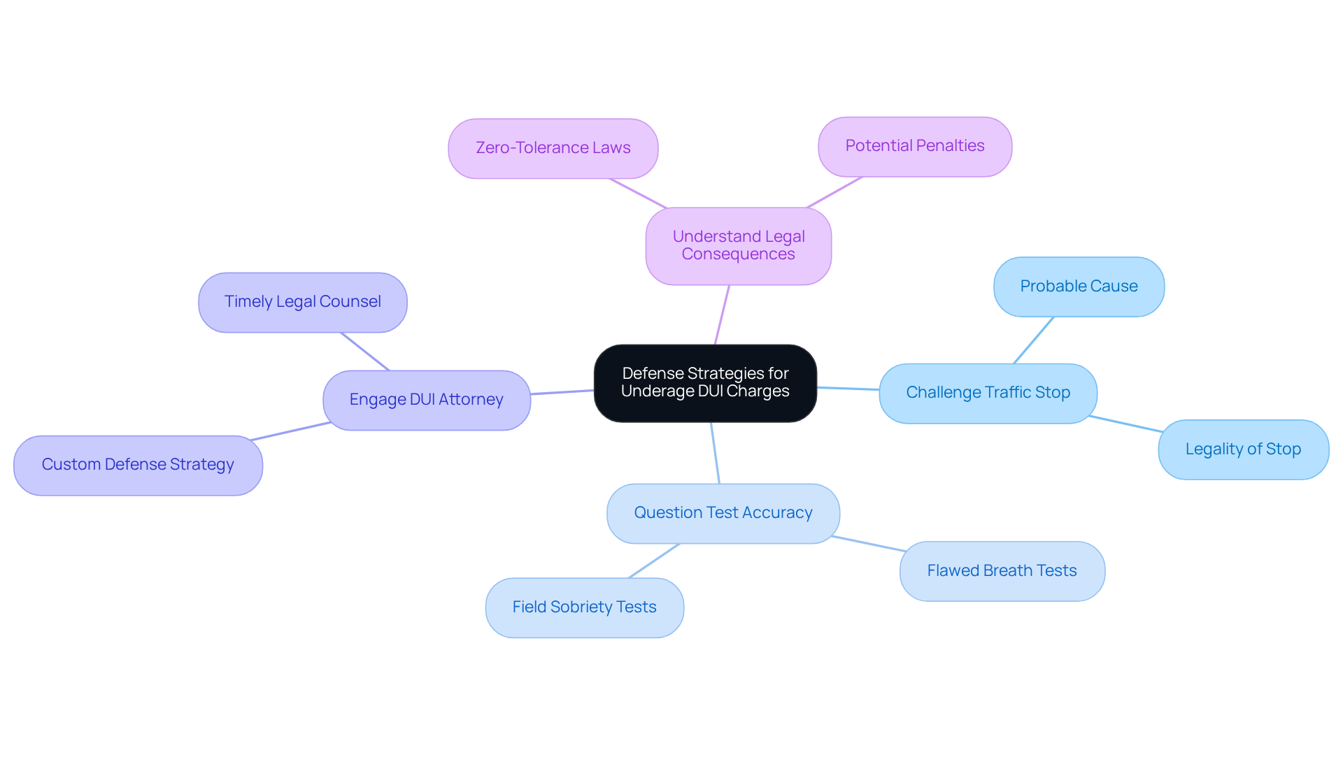 This mindmap starts with the main topic in the center and branches out to show different strategies and considerations. Each branch represents a key area of focus, helping you see how they connect to the overall goal of navigating DUI charges effectively. This mindmap starts with the main topic in the center and branches out to show different strategies and considerations. Each branch represents a key area of focus, helping you see how they connect to the overall goal of navigating DUI charges effectively.