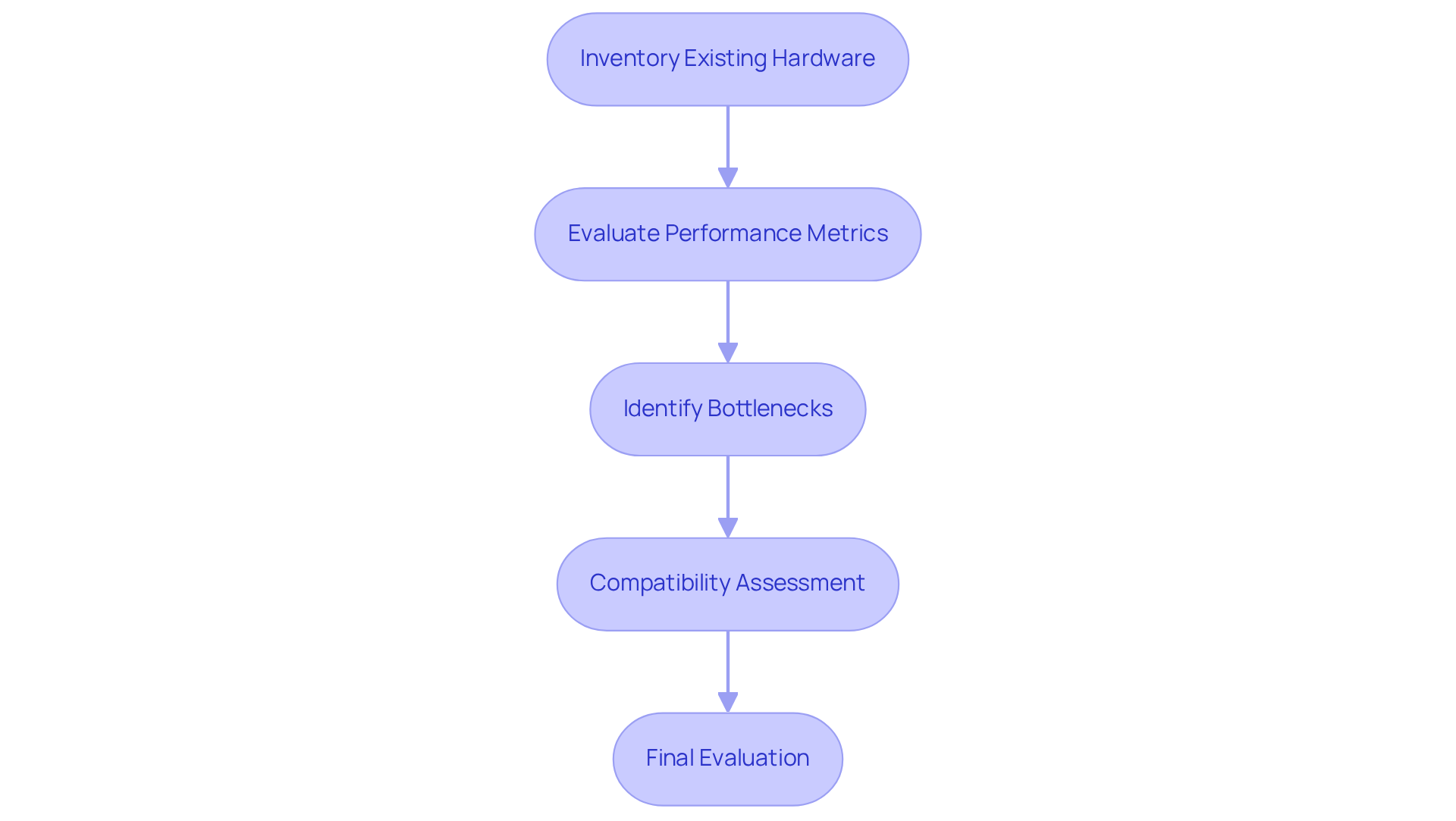 Each box represents a step in the assessment process. Follow the arrows to see how each step builds on the previous one, guiding you through the evaluation of your computing infrastructure. Each box represents a step in the assessment process. Follow the arrows to see how each step builds on the previous one, guiding you through the evaluation of your computing infrastructure.