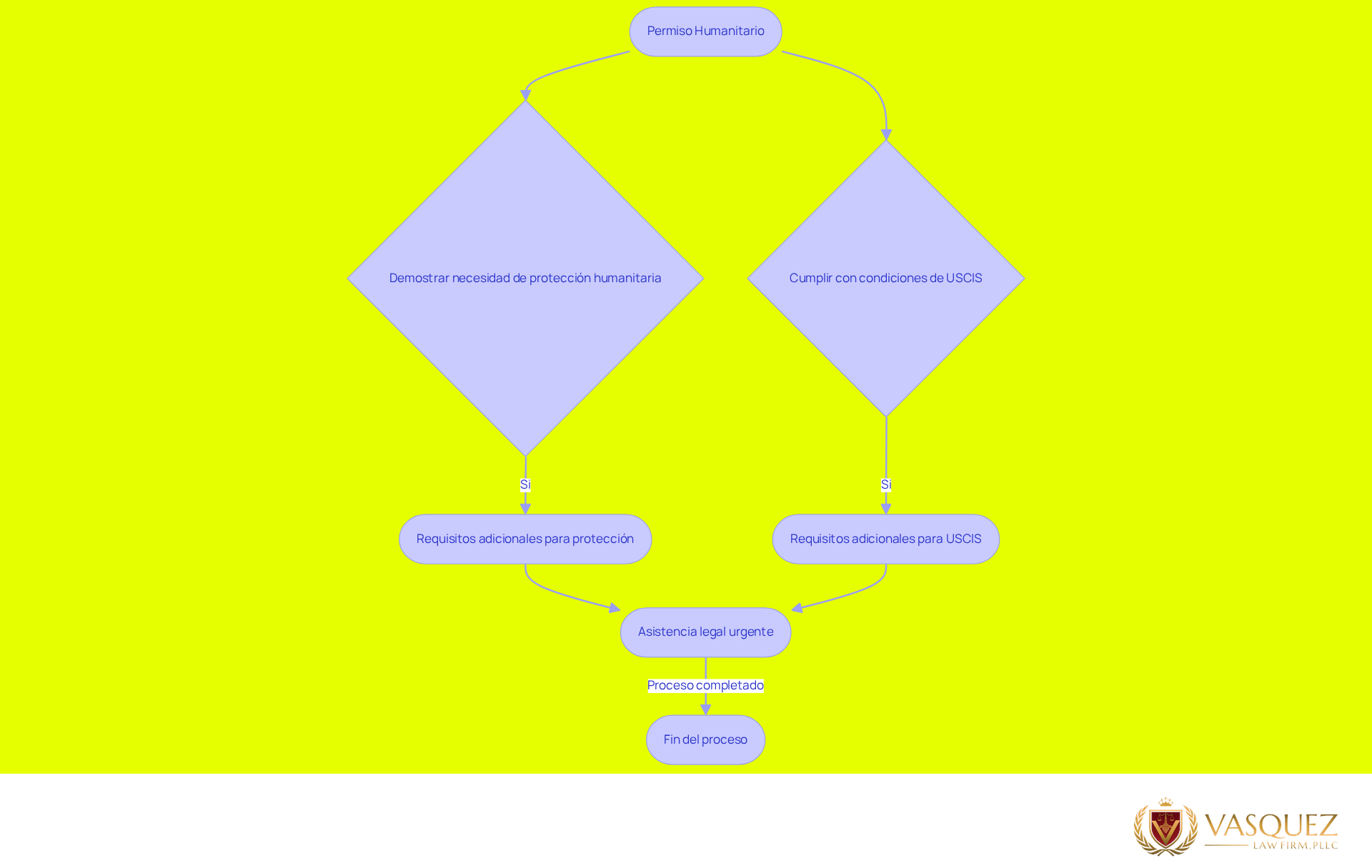 Cada cuadro representa un paso en el proceso de solicitud del permiso humanitario. Sigue las flechas para entender cómo avanzar en cada etapa. Cada cuadro representa un paso en el proceso de solicitud del permiso humanitario. Sigue las flechas para entender cómo avanzar en cada etapa.