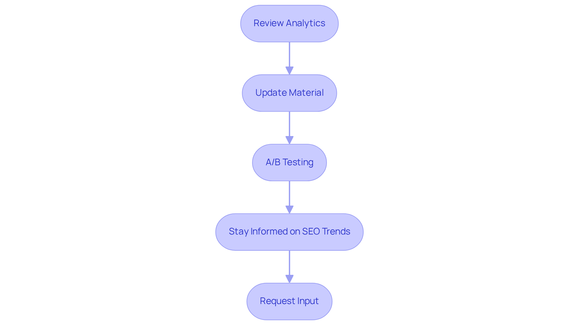 Each box represents a step in the optimization process. Follow the arrows to see how each action builds on the previous one, guiding you toward a more effective strategy. Each box represents a step in the optimization process. Follow the arrows to see how each action builds on the previous one, guiding you toward a more effective strategy.