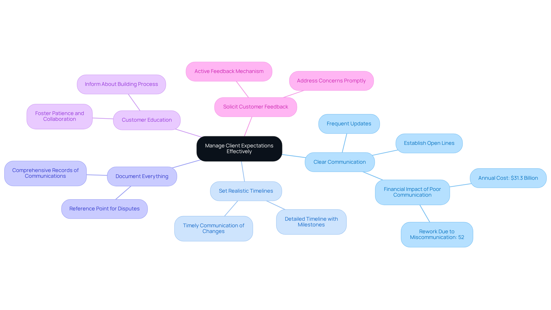 The central idea is managing client expectations, with branches representing key strategies. Each branch contains specific actions or insights related to that strategy, helping you understand how to implement these practices effectively.
