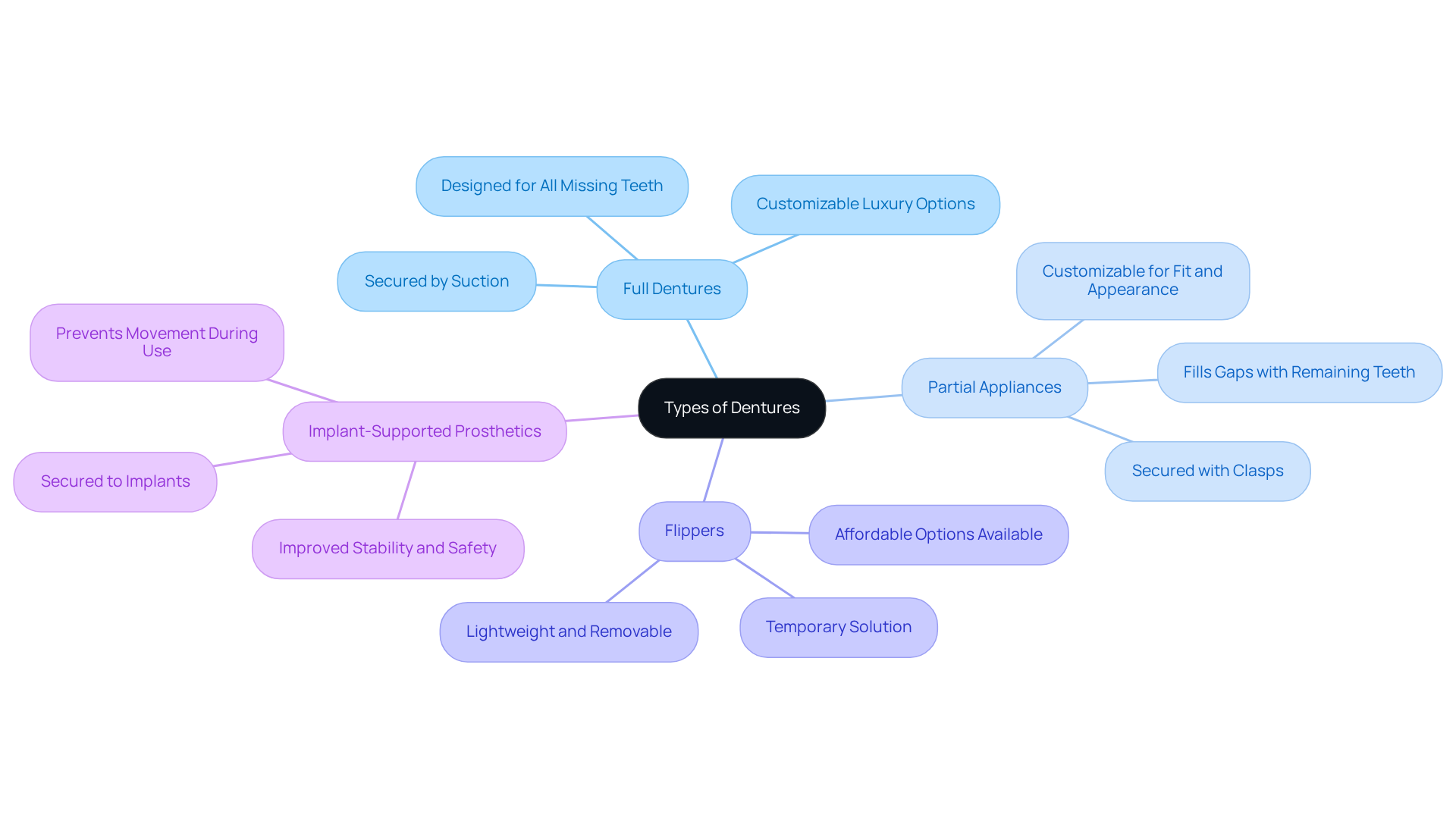 The central node represents the main topic of dentures, while the branches show the different types available. Each type has its own unique features, making it easier to compare and understand your options.