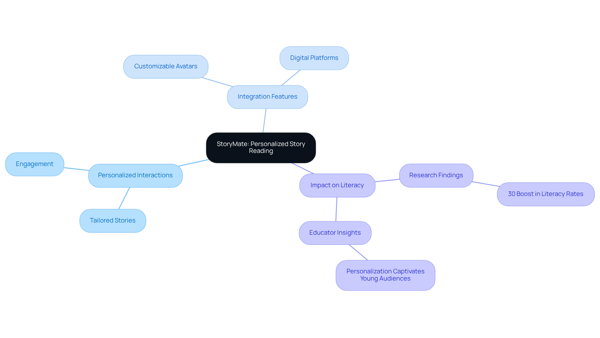 The center represents StoryMate, with branches showing how it personalizes reading, integrates features, and impacts literacy. Each branch highlights a key aspect of how StoryMate works and its benefits.