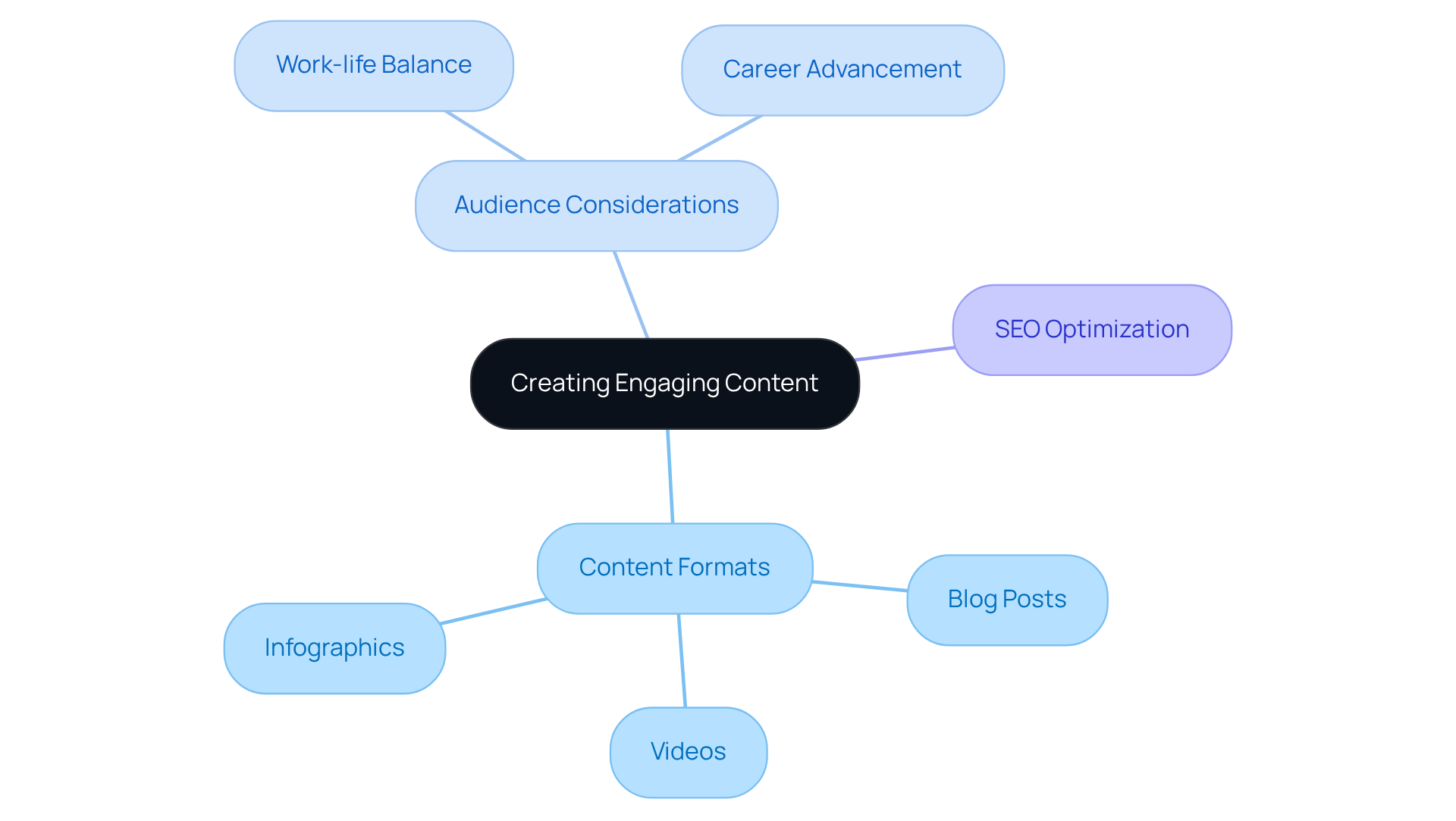 This mindmap shows how to create engaging content. Start at the center with the main idea, then follow the branches to see different content formats, audience needs, and the importance of SEO. Each branch helps you understand how to connect with your audience effectively.