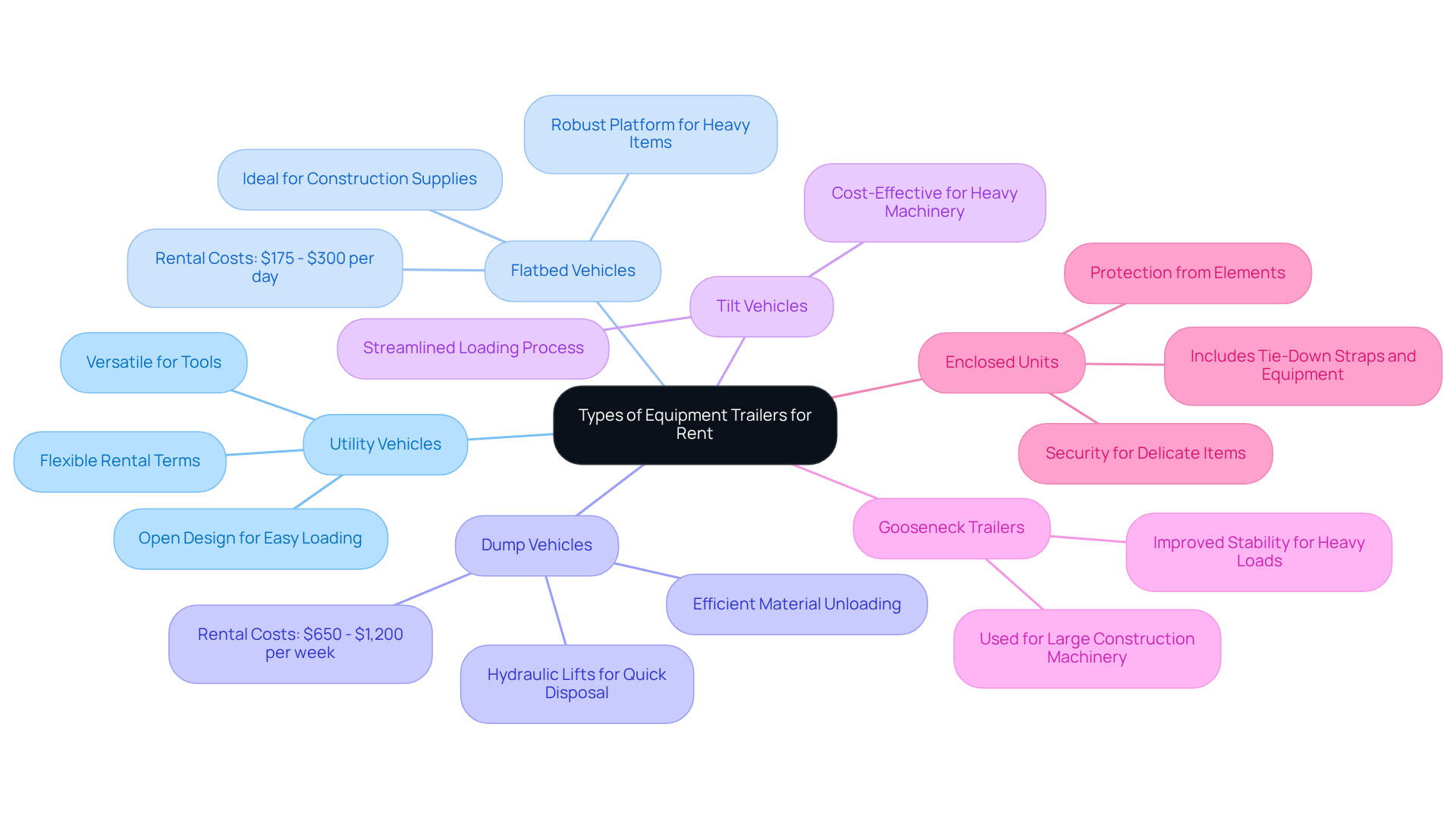 This mindmap starts with the main topic of equipment trailers for rent. Each branch represents a different type of trailer, and the sub-branches provide details about their specific uses and features. This layout helps you see how each type is unique and what it’s best suited for.
