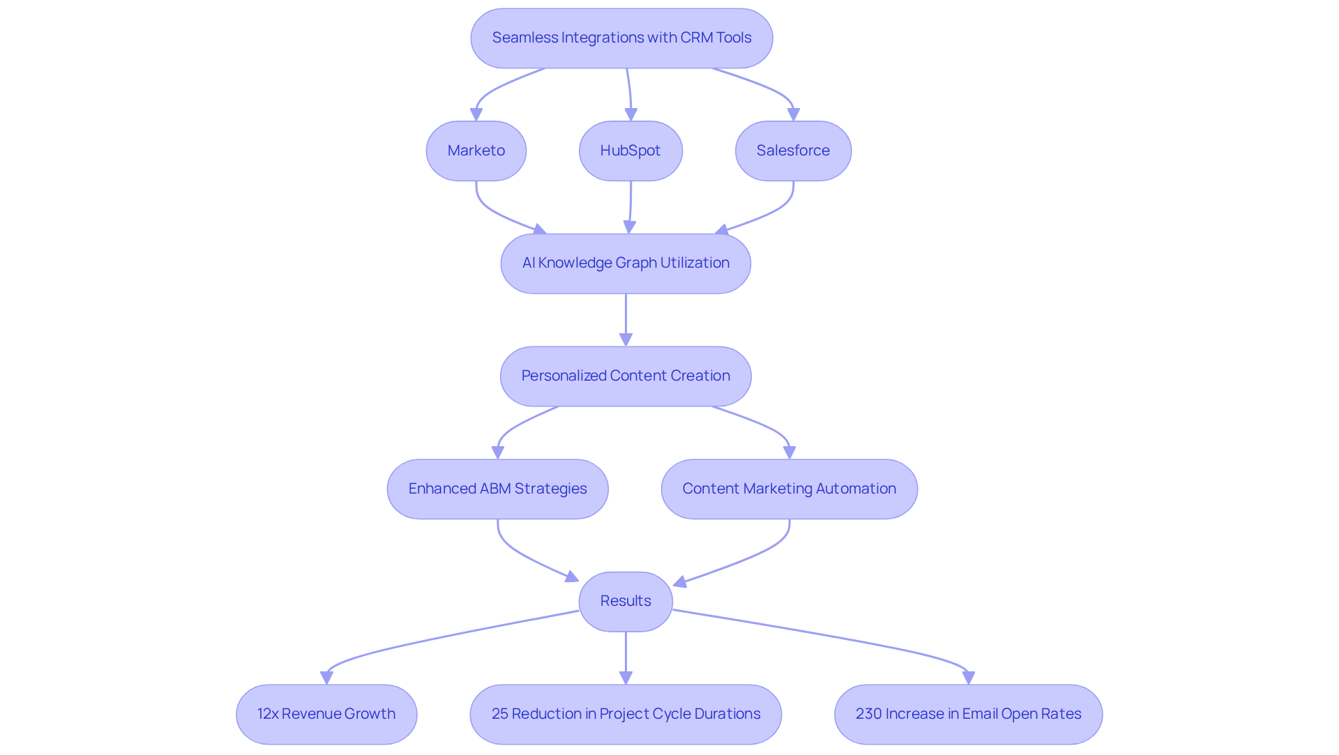 Follow the arrows to see how Tofu Technologies integrates tools and the positive outcomes that result from these actions. Each step shows how the process builds on the previous one, leading to significant marketing improvements.