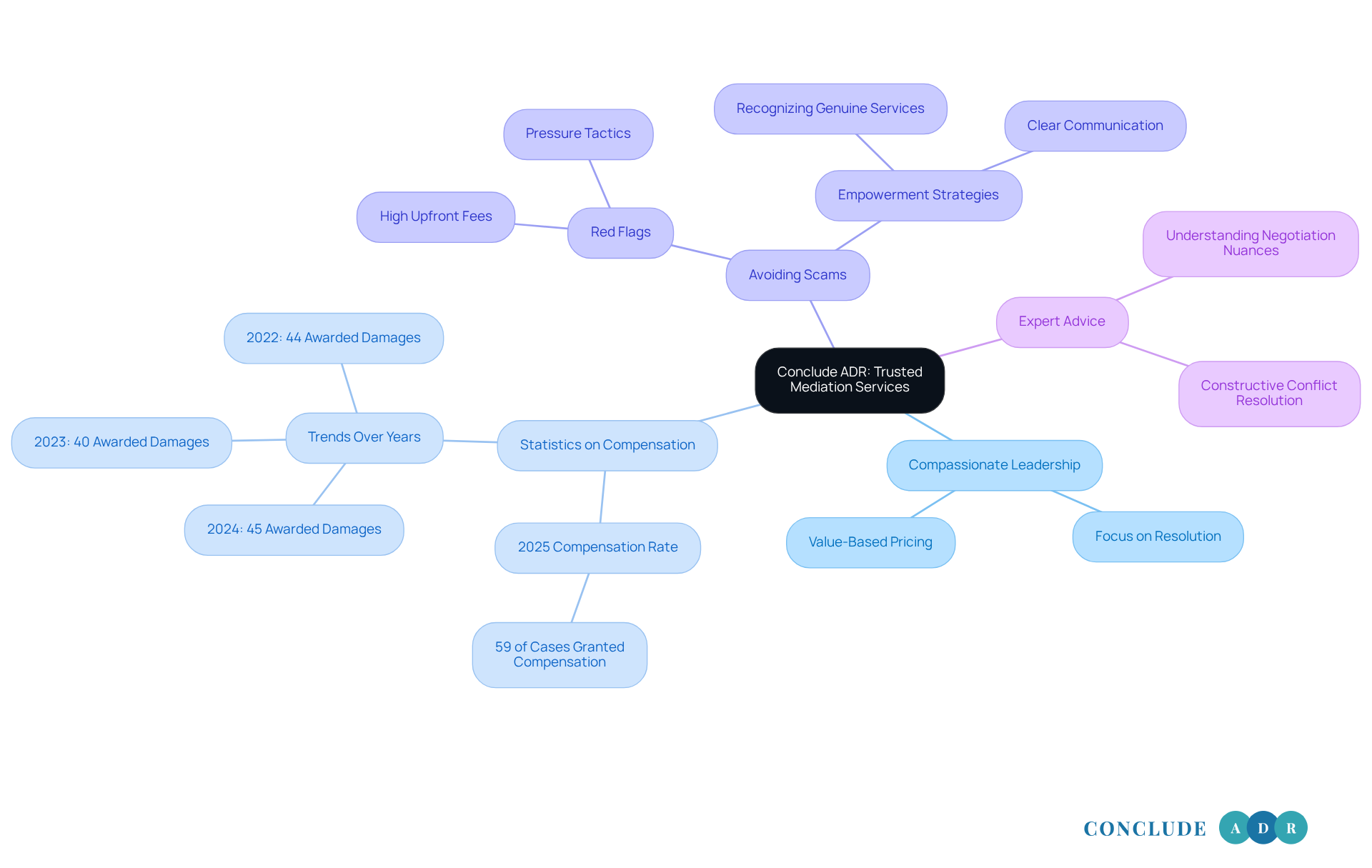 The central node represents Conclude ADR's commitment to trust in mediation. Each branch highlights important aspects like leadership, statistics, and strategies to avoid scams, guiding you through the complexities of dispute resolution.