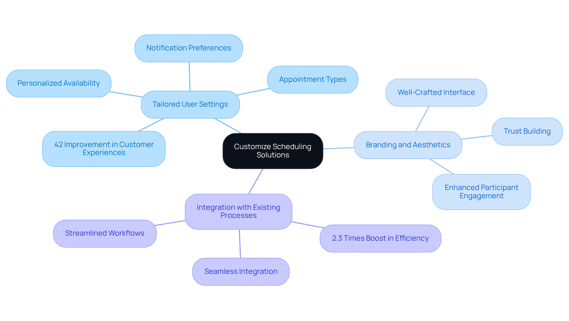 The center represents the main theme of customization. Each branch represents a key aspect of scheduling solutions, with sub-branches providing supporting details and benefits.
