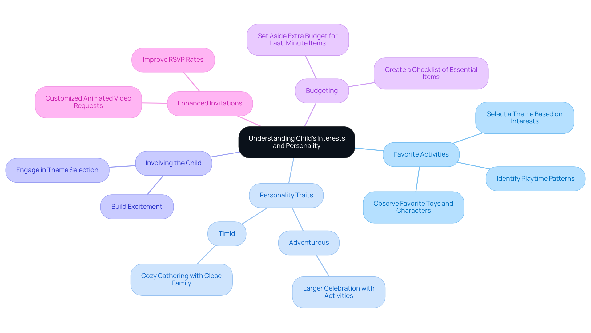 The central idea is about understanding your child's unique preferences. Each branch represents an important factor to consider when planning their birthday party, and the sub-points offer practical tips to implement those ideas.