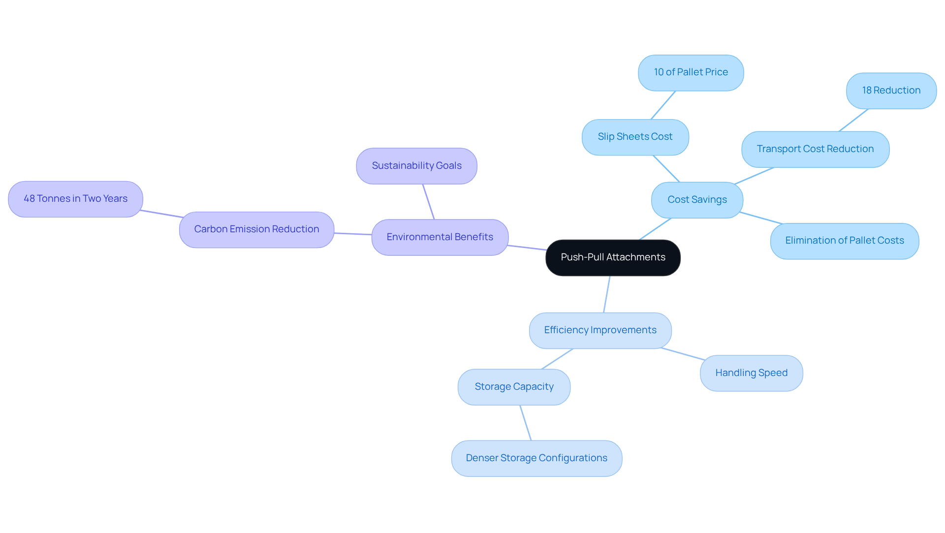 This mindmap shows how push-pull attachments can improve forklift operations. Start at the center with the main idea, then explore the branches to see how they save money, enhance efficiency, and help the environment.