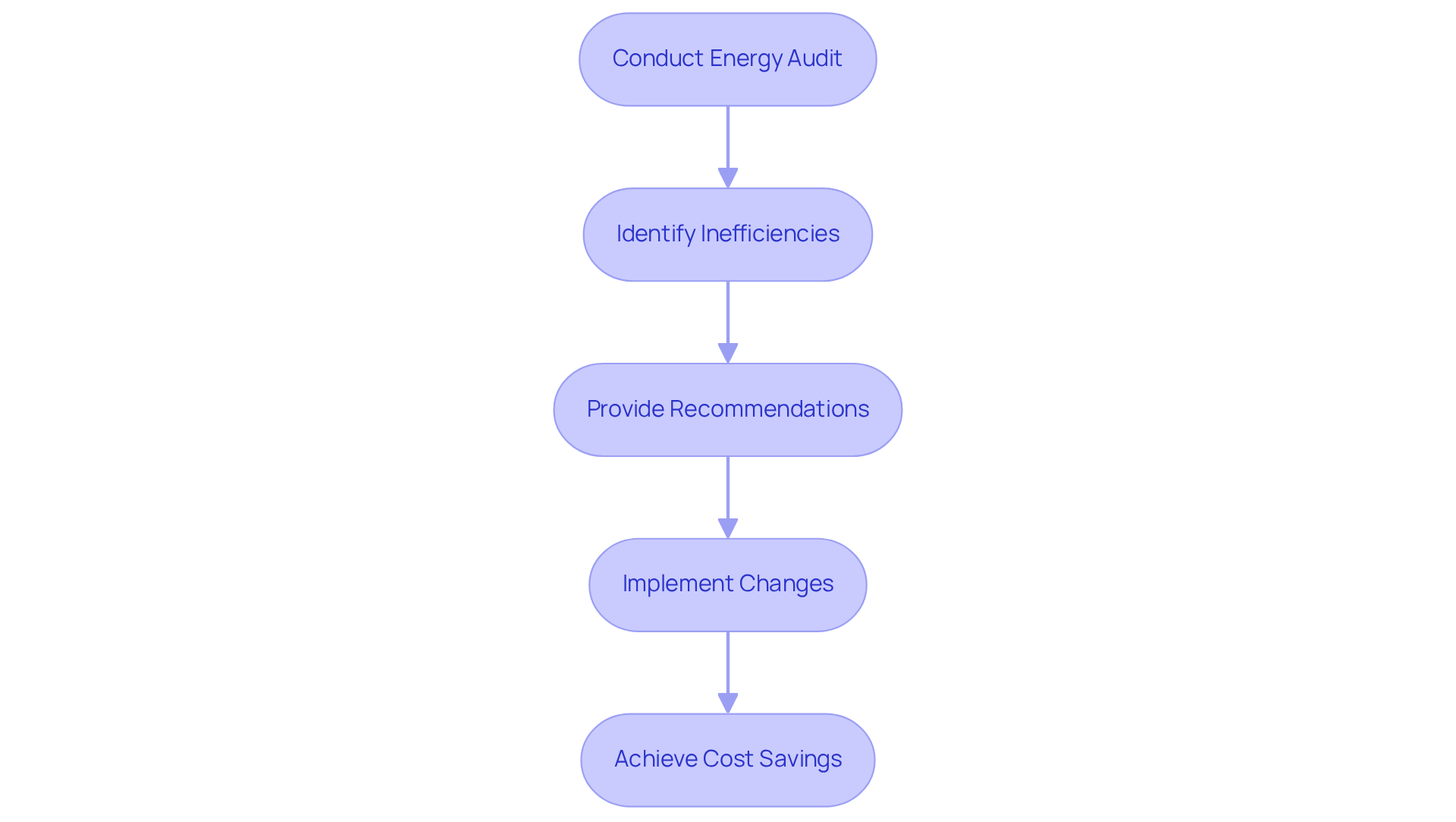 Each box represents a step in the energy audit process. Follow the arrows to see how each step leads to the next, ultimately resulting in cost savings and improved energy efficiency.