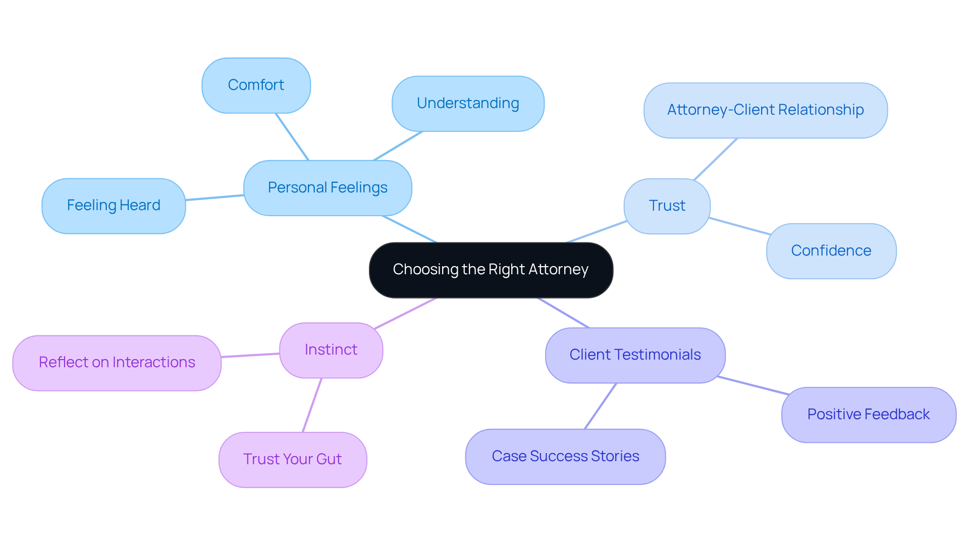 This mindmap illustrates the various elements to consider when selecting an attorney. Start at the center with the main idea, then explore how personal feelings, trust, and client experiences influence your decision. Each branch represents a different aspect of the decision-making process.