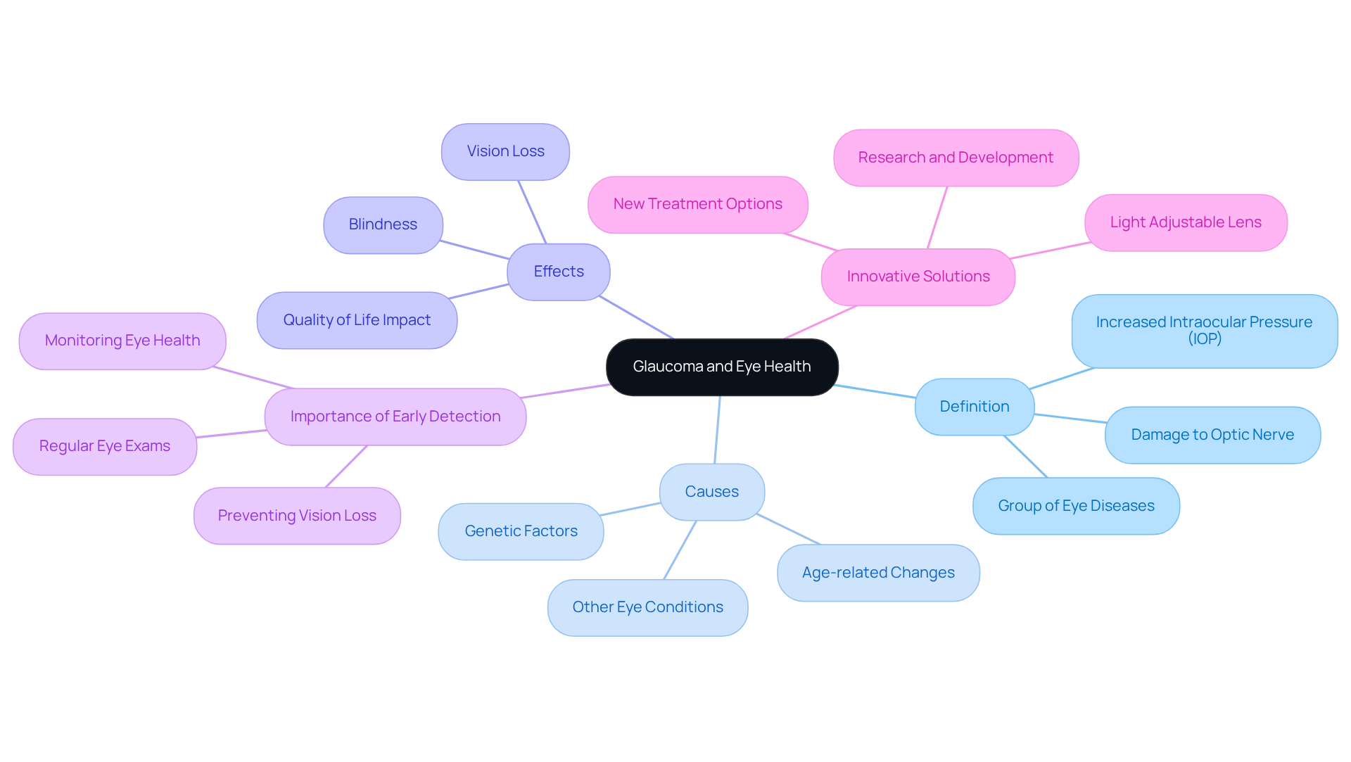 This mindmap helps you visualize the key aspects of glaucoma. Start at the center with the definition, then follow the branches to explore causes, effects, and why early detection matters. Each color-coded branch leads you to more detailed information, making it easier to understand how glaucoma affects eye health. This mindmap helps you visualize the key aspects of glaucoma. Start at the center with the definition, then follow the branches to explore causes, effects, and why early detection matters. Each color-coded branch leads you to more detailed information, making it easier to understand how glaucoma affects eye health.