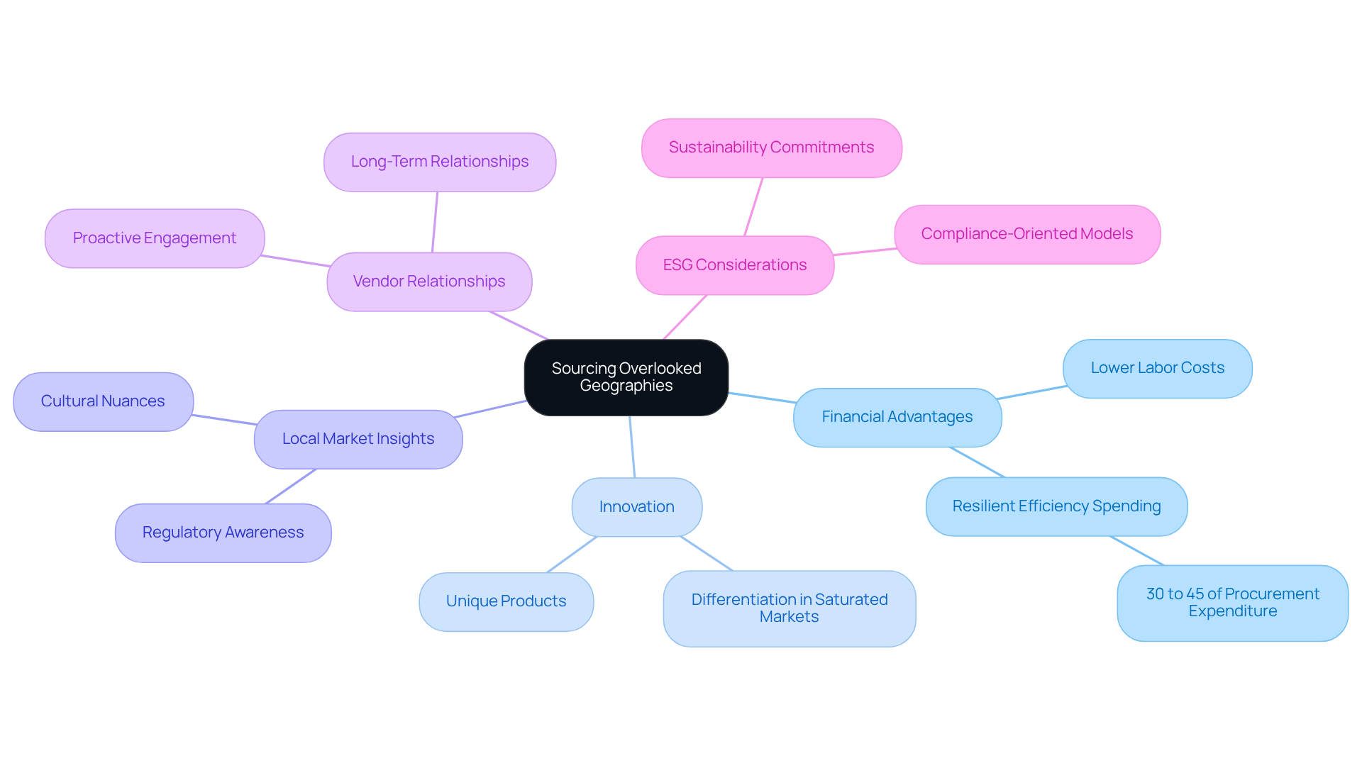 This mindmap starts with the central idea of sourcing from overlooked geographies. Each branch represents a key theme or advantage, with further details in smaller branches. It helps visualize how these elements connect and contribute to a company's competitive edge. This mindmap starts with the central idea of sourcing from overlooked geographies. Each branch represents a key theme or advantage, with further details in smaller branches. It helps visualize how these elements connect and contribute to a company's competitive edge.