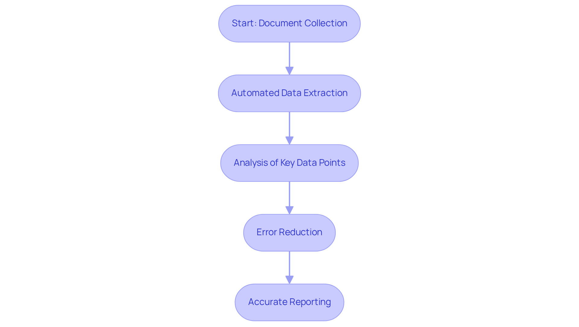 This flowchart shows how automated tools help landmen improve their title research process, from collecting documents to producing accurate reports. Each step builds upon the previous one, illustrating how automation enhances efficiency.