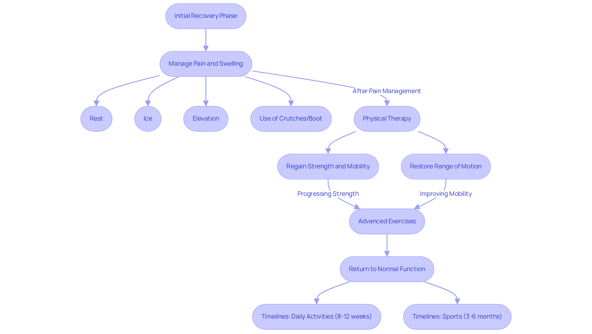 This flowchart guides you through the recovery process after a torn ligament. Each box represents a stage in your journey, from managing pain to returning to sports. Follow the arrows to see how each step connects and builds on the previous one, ensuring a safe and effective recovery.