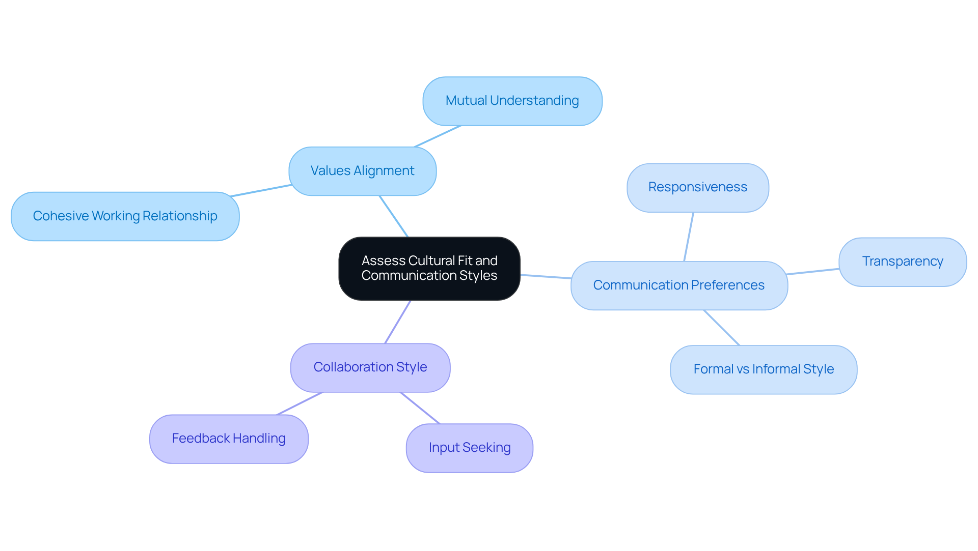 This mindmap helps you visualize how to assess cultural fit and communication styles when choosing an agency. Start at the center with the main topic, then follow the branches to explore each key aspect and its importance in building a strong partnership. This mindmap helps you visualize how to assess cultural fit and communication styles when choosing an agency. Start at the center with the main topic, then follow the branches to explore each key aspect and its importance in building a strong partnership.