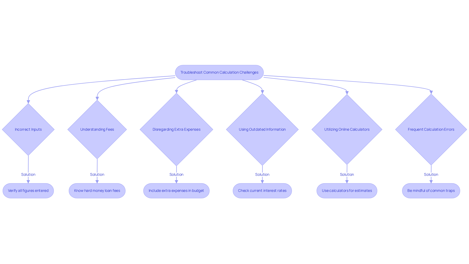 This flowchart guides you through common calculation challenges in private financing. Start at the top and follow the arrows to see each challenge and how to address it. Each box represents a specific issue, with tips on how to avoid or fix it, helping you make better financial decisions.