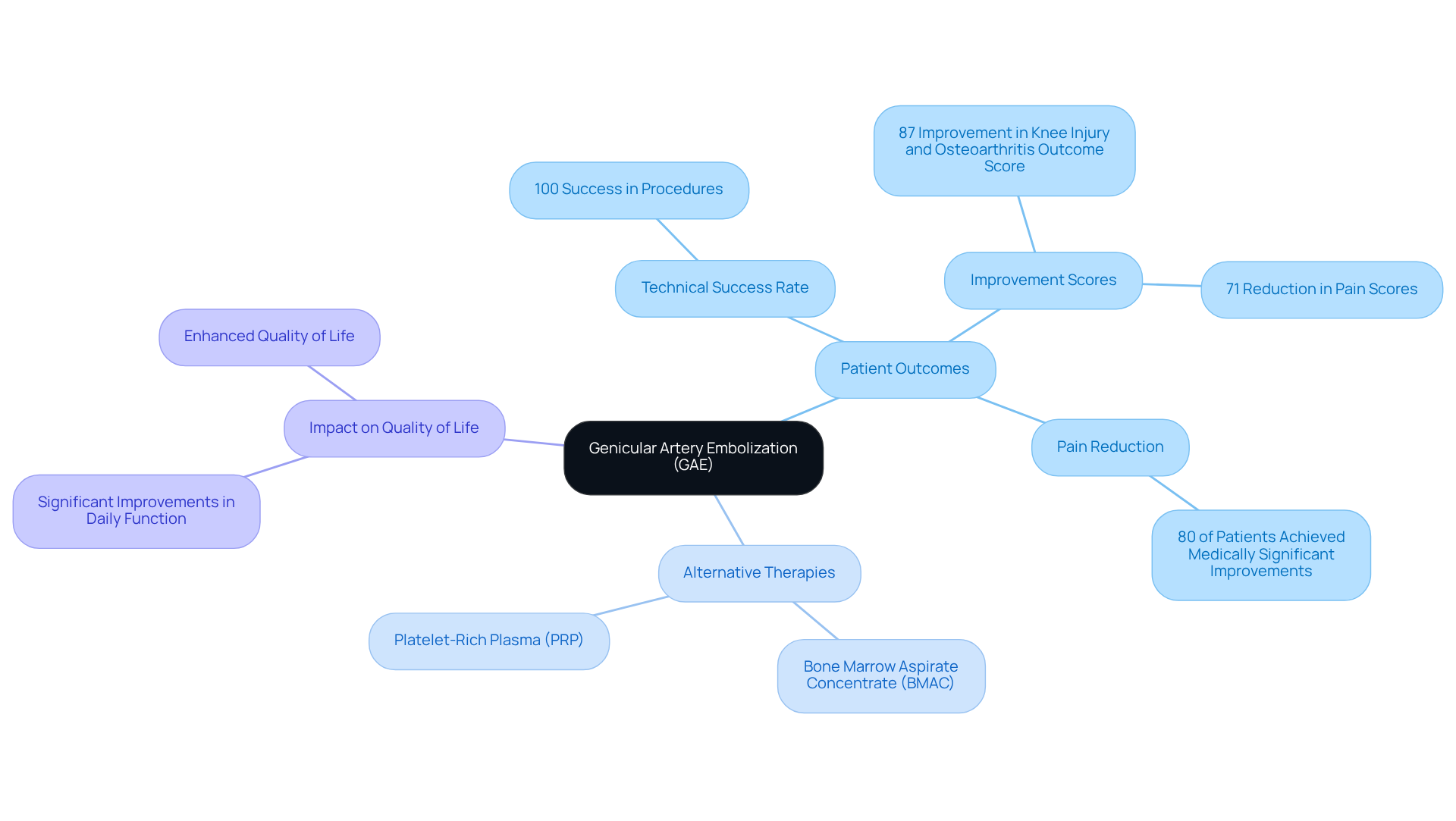 This mindmap starts with GAE at the center, showing how it connects to patient outcomes and alternative therapies. Each branch represents a different aspect of GAE's impact, helping you see how it relates to improving quality of life for those with osteoarthritis.
