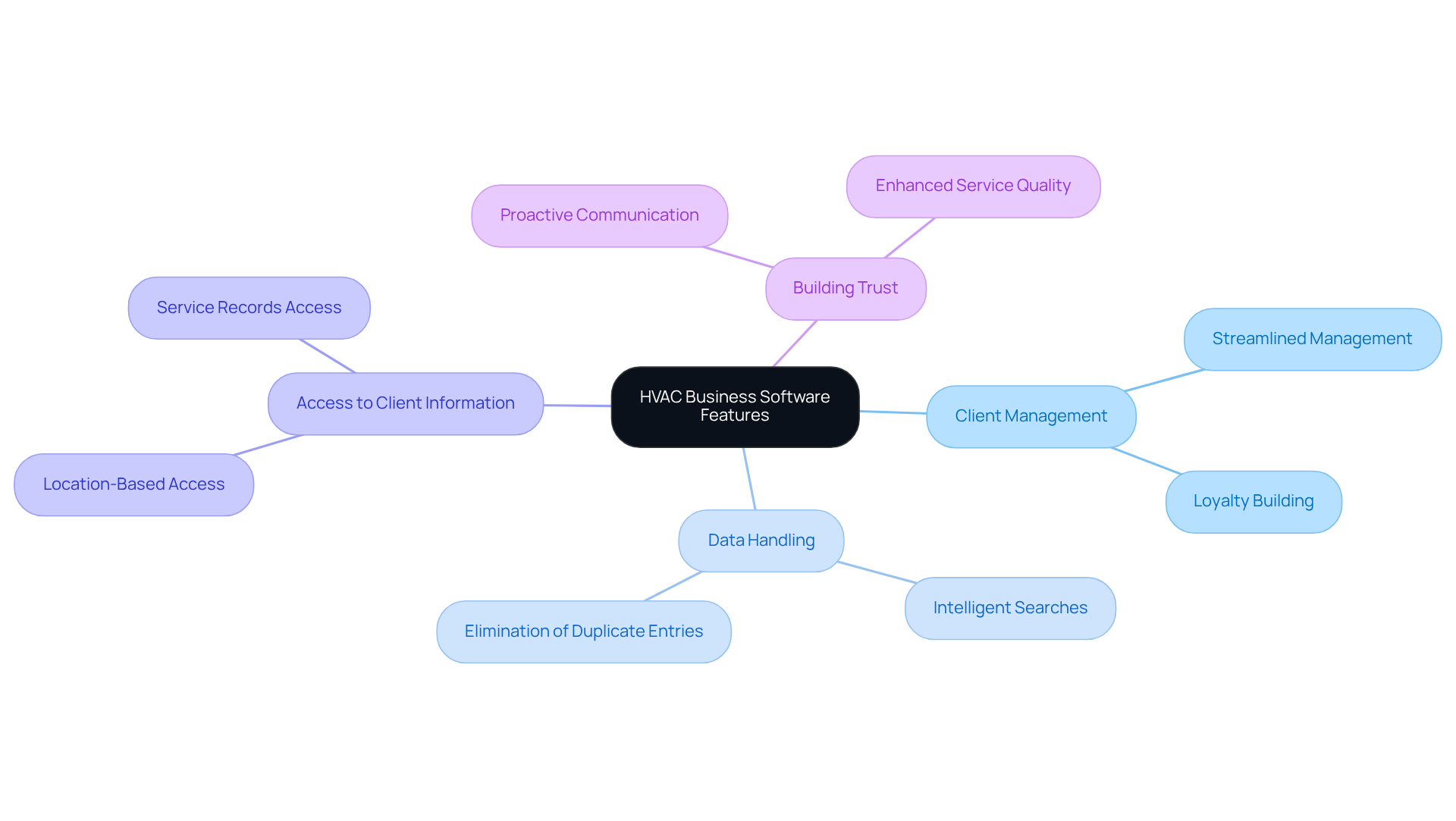The central node represents the main theme of the software features, while the branches show how each feature contributes to improving client interaction and trust. Follow the branches to understand the relationships and benefits.