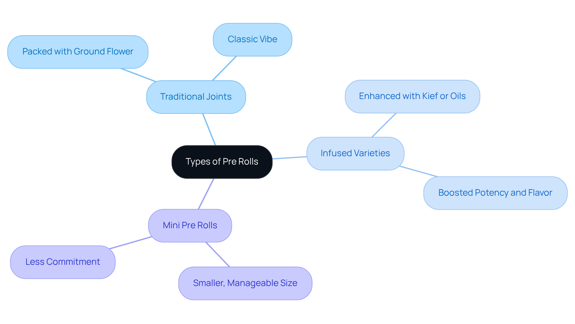The center shows the main topic of pre-rolls, and the branches lead to different types. Each type has its own unique features, making it easy to see what each option offers. The center shows the main topic of pre-rolls, and the branches lead to different types. Each type has its own unique features, making it easy to see what each option offers.