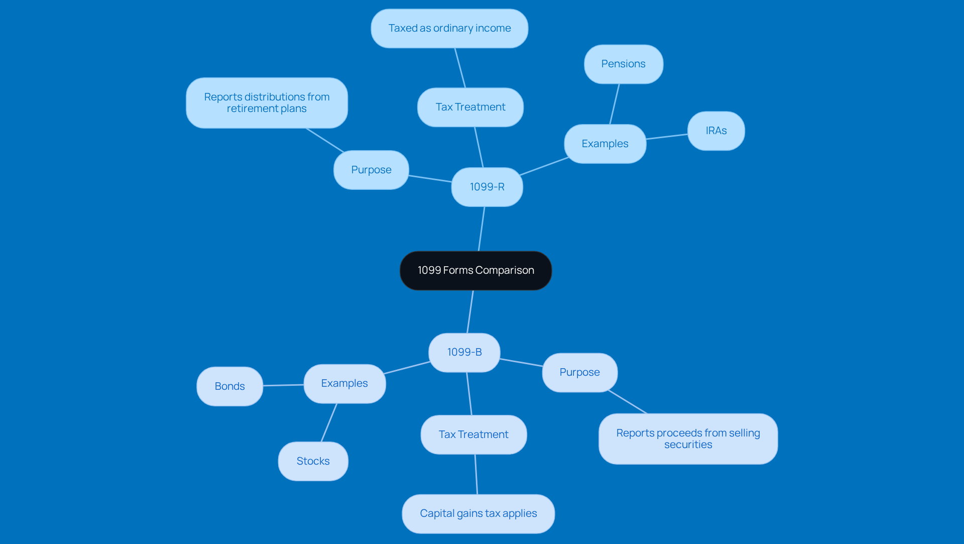 The central node represents the comparison of the two forms. Each branch shows the specific details about 1099-R and 1099-B, helping you understand their purposes and tax implications.