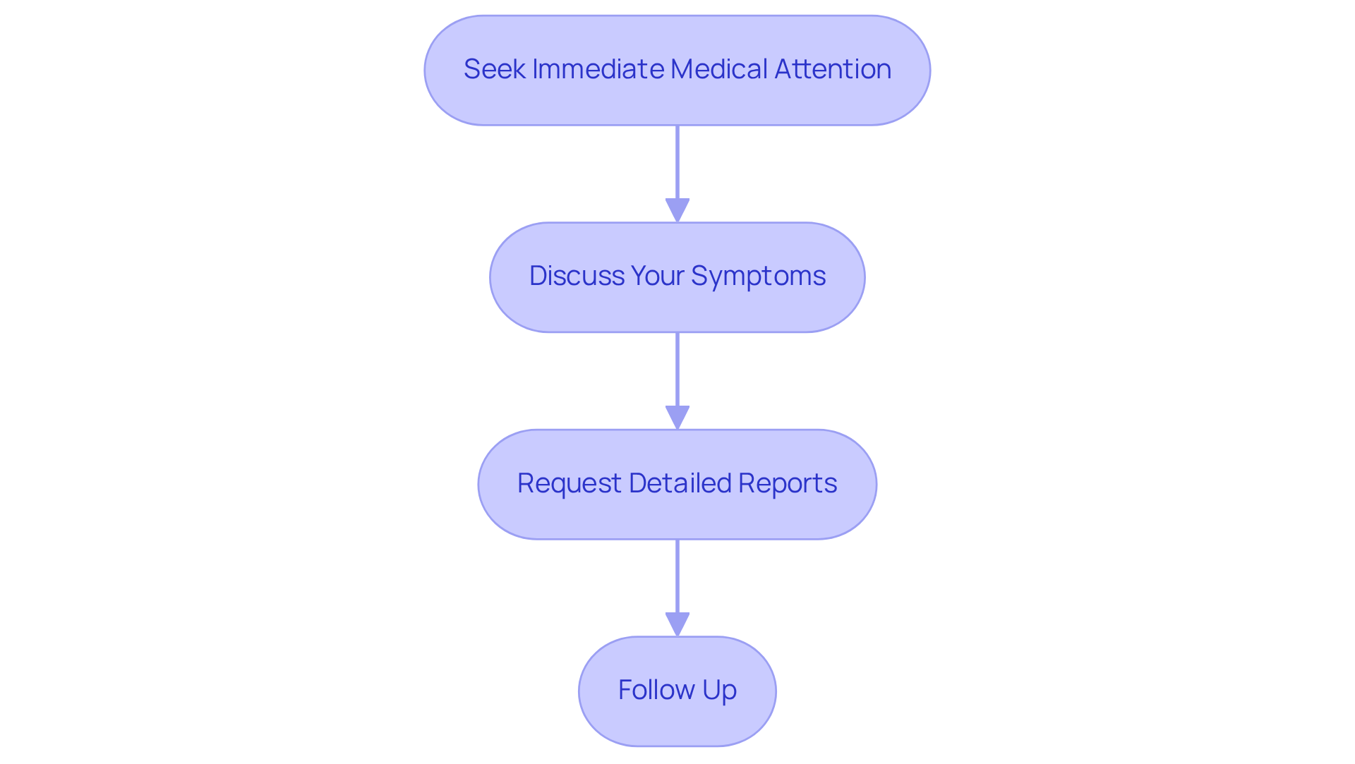 This flowchart guides you through the essential steps to take after experiencing turbulence. Start at the top and follow the arrows to see what to do next, ensuring you get the medical support you need.