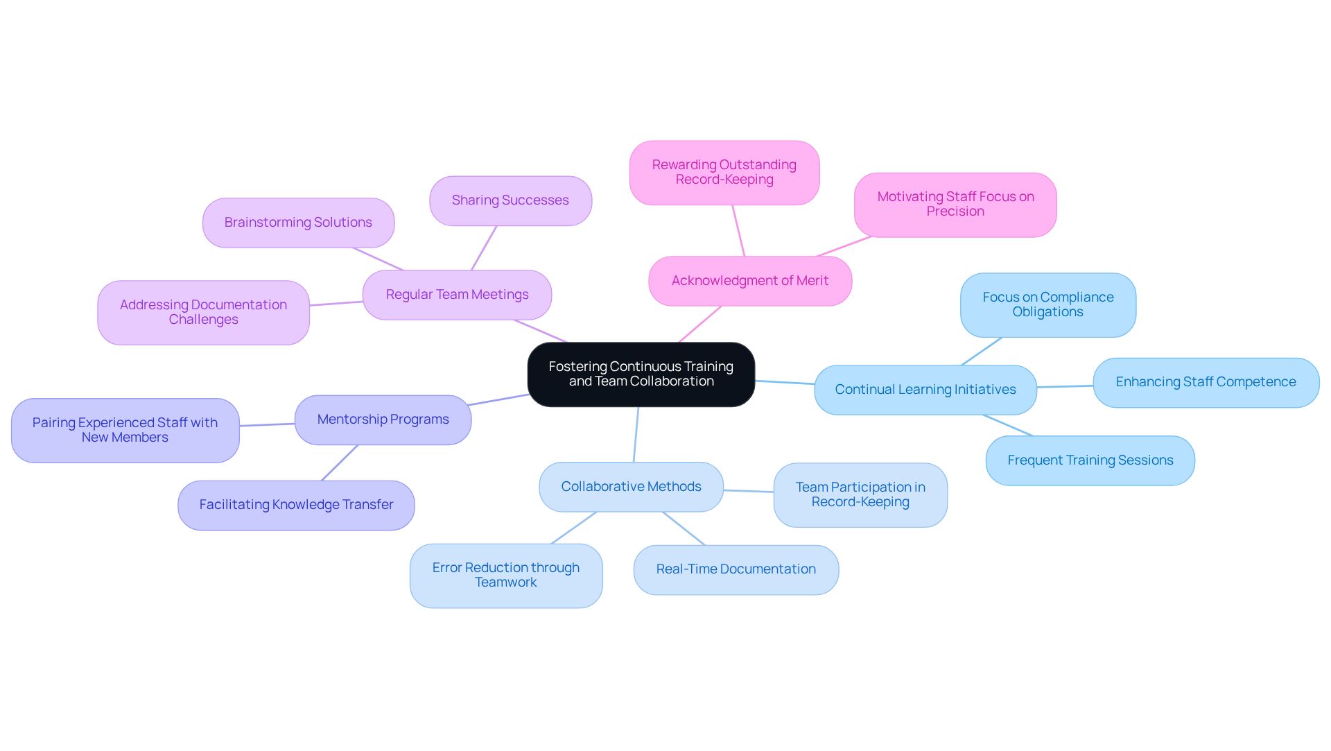 The central node represents the main goal of improving documentation practices. Each branch shows a different strategy that contributes to this goal, with further details available in the sub-branches.