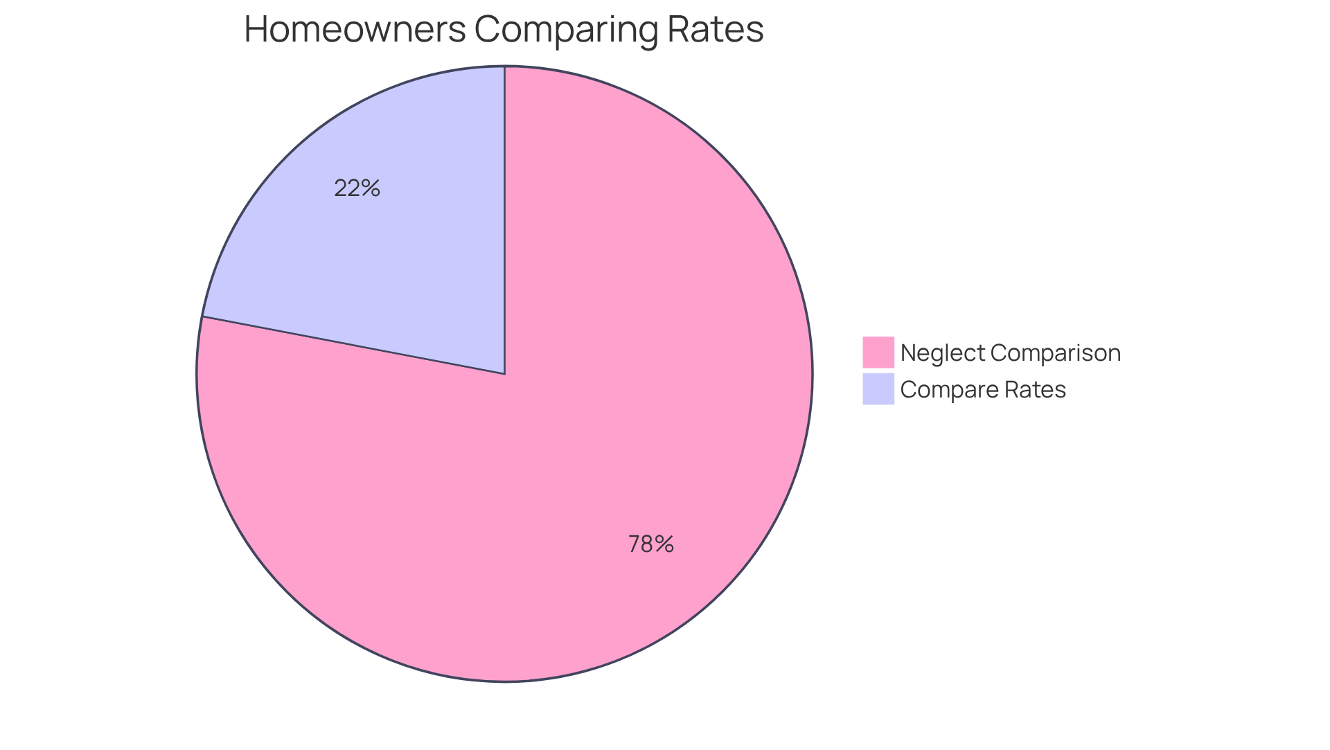 The red slice shows the majority of homeowners who don't compare interest rates, while the green slice represents those who do. This highlights the importance of being diligent in financial decisions.