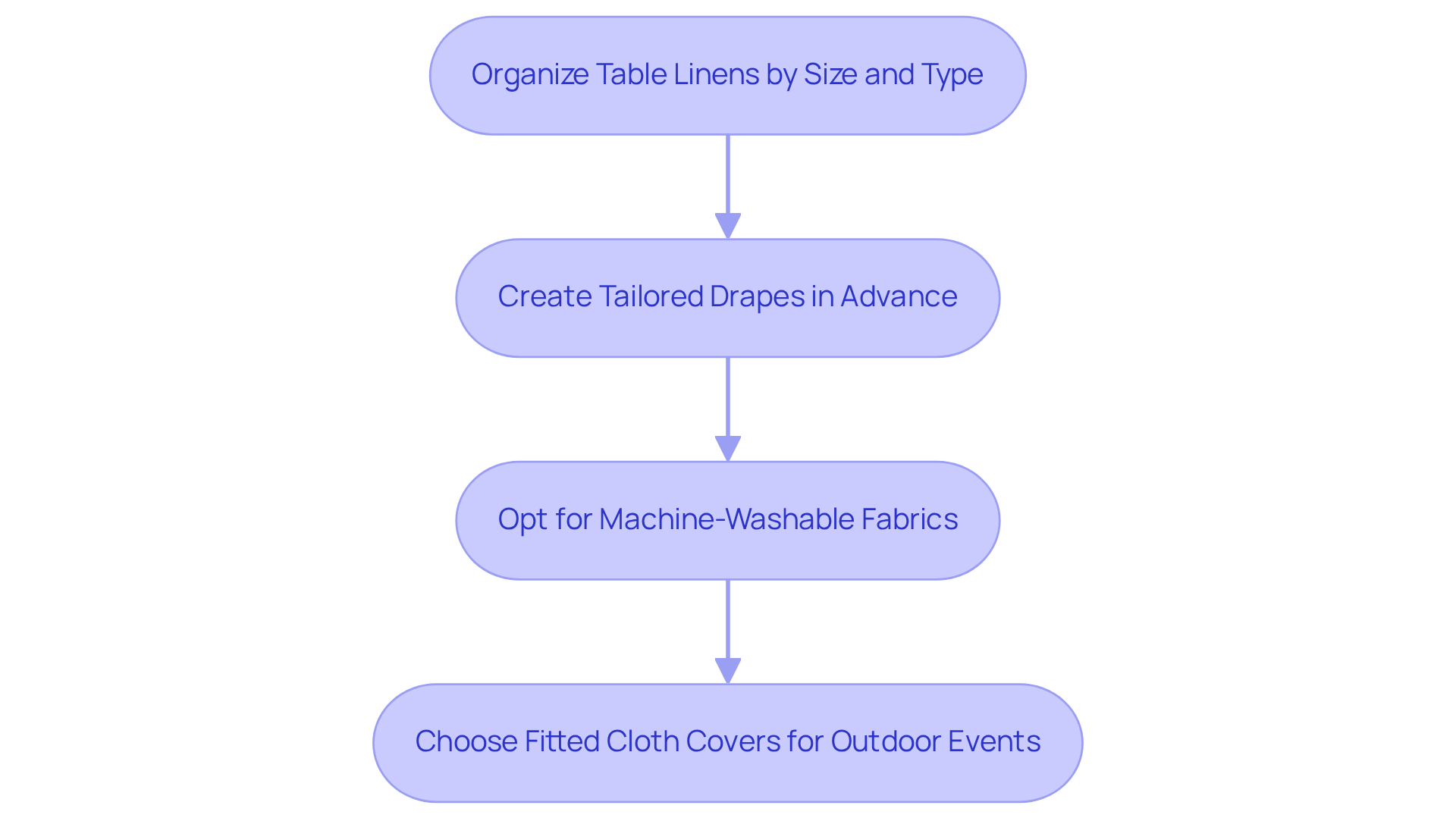 Each box represents a step in the process of preparing table linens for events. Follow the arrows to see how each step leads to a more organized and efficient setup.