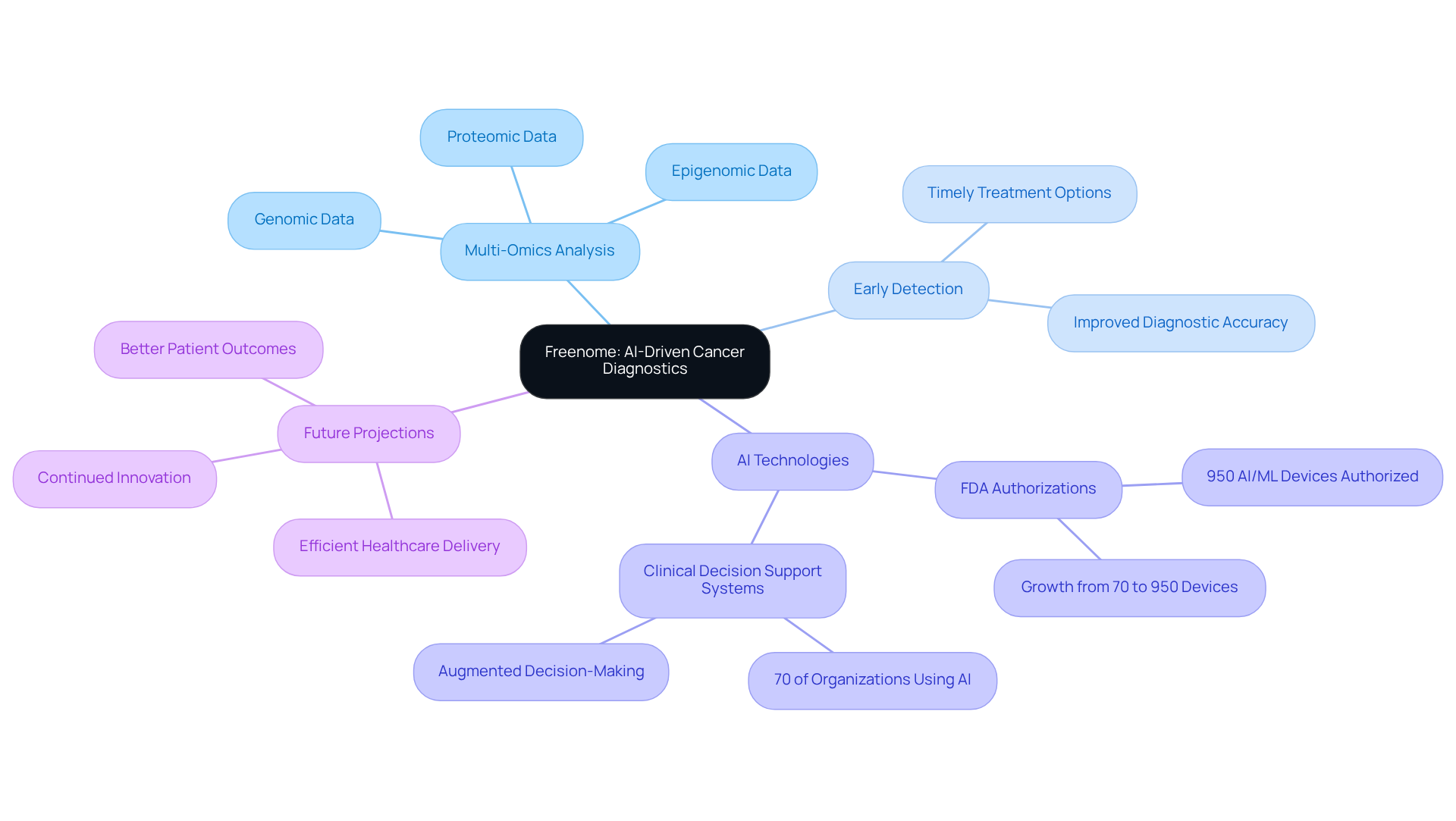 The central node represents Freenome's innovative approach, while the branches illustrate the various aspects of their technology and its impact on cancer diagnostics and treatment.