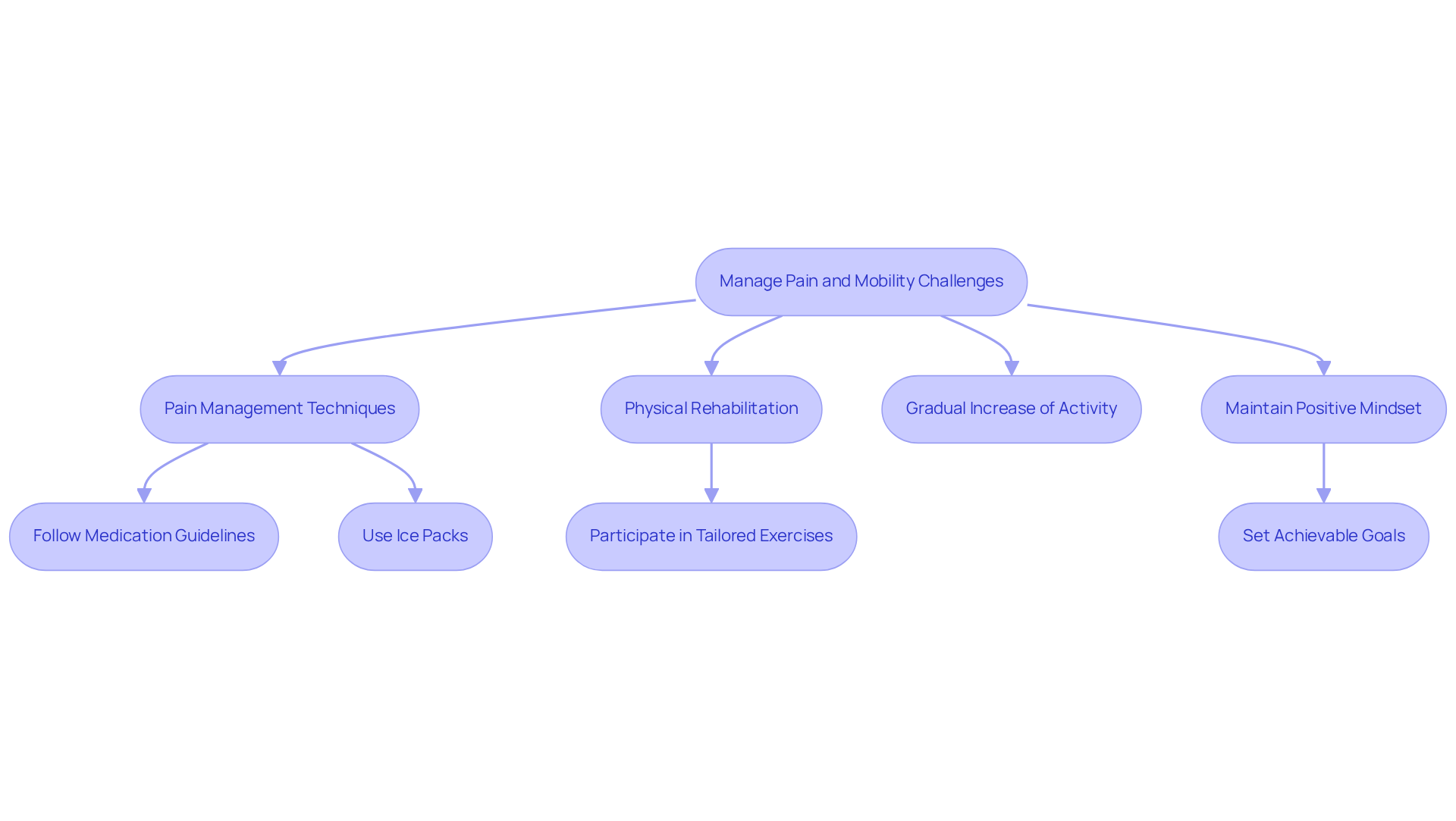 This flowchart outlines the steps to manage pain and improve mobility after surgery. Start at the top with the main goal, then follow the arrows to see each step you should take, including pain management, rehabilitation, and maintaining a positive mindset. Each box contains specific actions to help you on your recovery journey. This flowchart outlines the steps to manage pain and improve mobility after surgery. Start at the top with the main goal, then follow the arrows to see each step you should take, including pain management, rehabilitation, and maintaining a positive mindset. Each box contains specific actions to help you on your recovery journey.