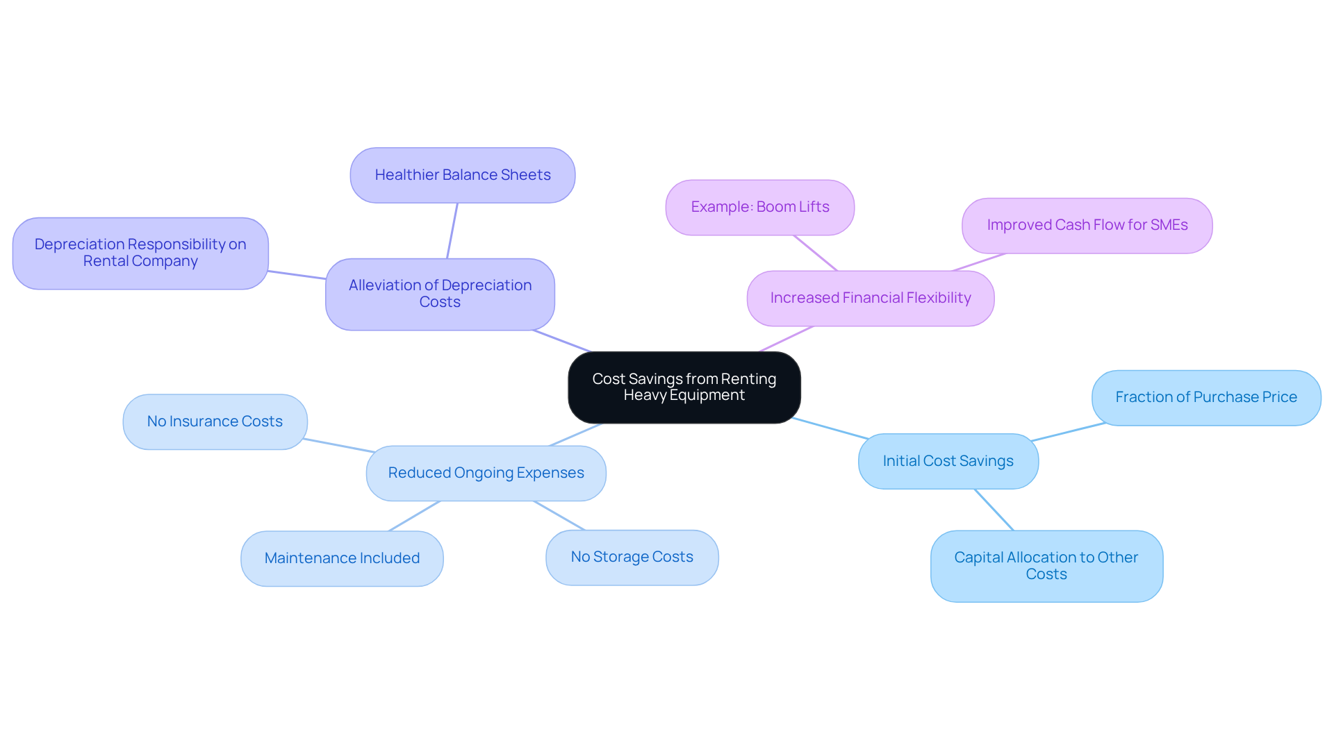 The central idea is about saving costs by renting equipment. Each branch shows a different benefit, and the sub-branches provide more details or examples. This layout helps you understand how renting can be financially advantageous. The central idea is about saving costs by renting equipment. Each branch shows a different benefit, and the sub-branches provide more details or examples. This layout helps you understand how renting can be financially advantageous.
