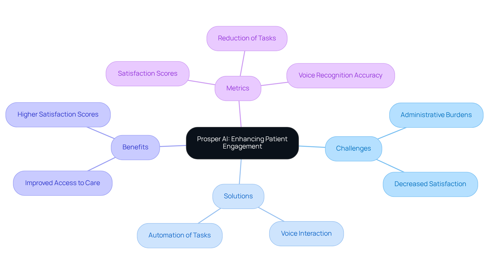 The central node represents the main topic, while branches show related challenges, solutions, benefits, and metrics. Each color-coded branch helps you easily identify different aspects of how Prosper AI enhances patient engagement.