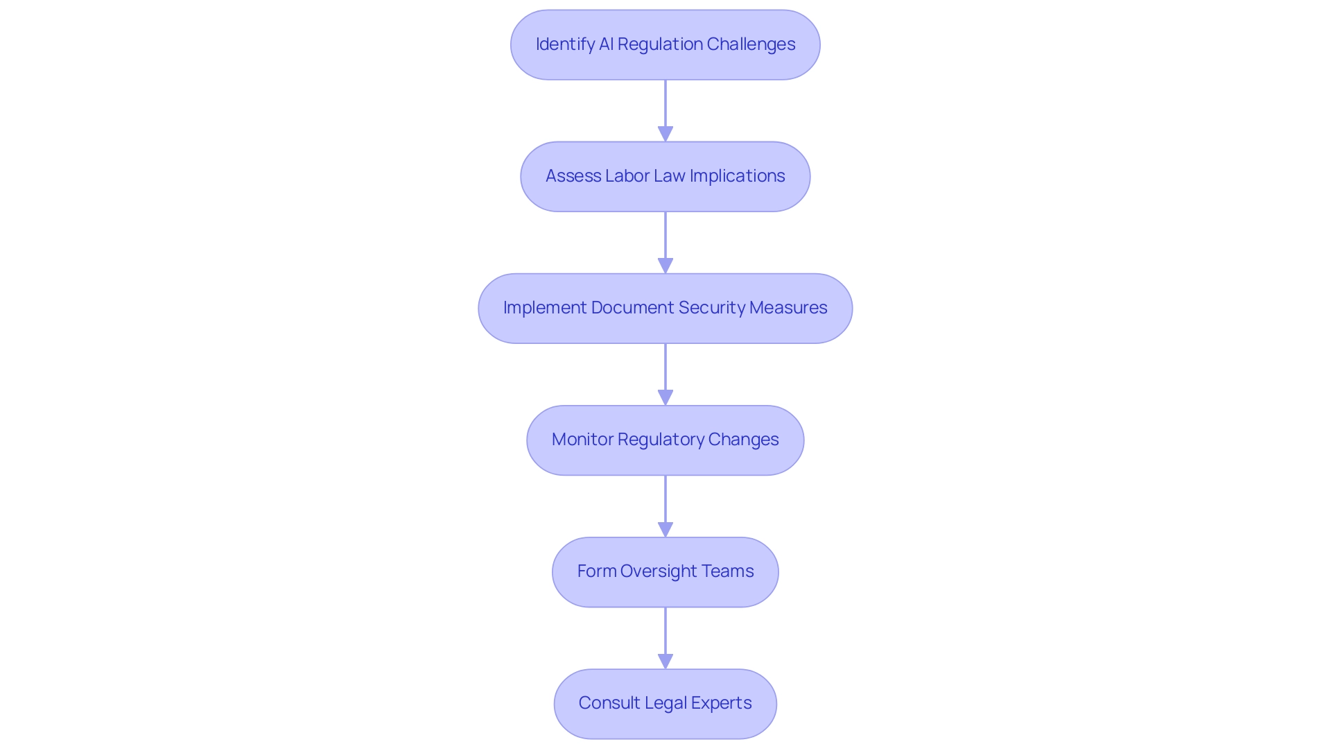 Each box represents a critical step in the compliance process, with arrows indicating the flow of actions to be taken.