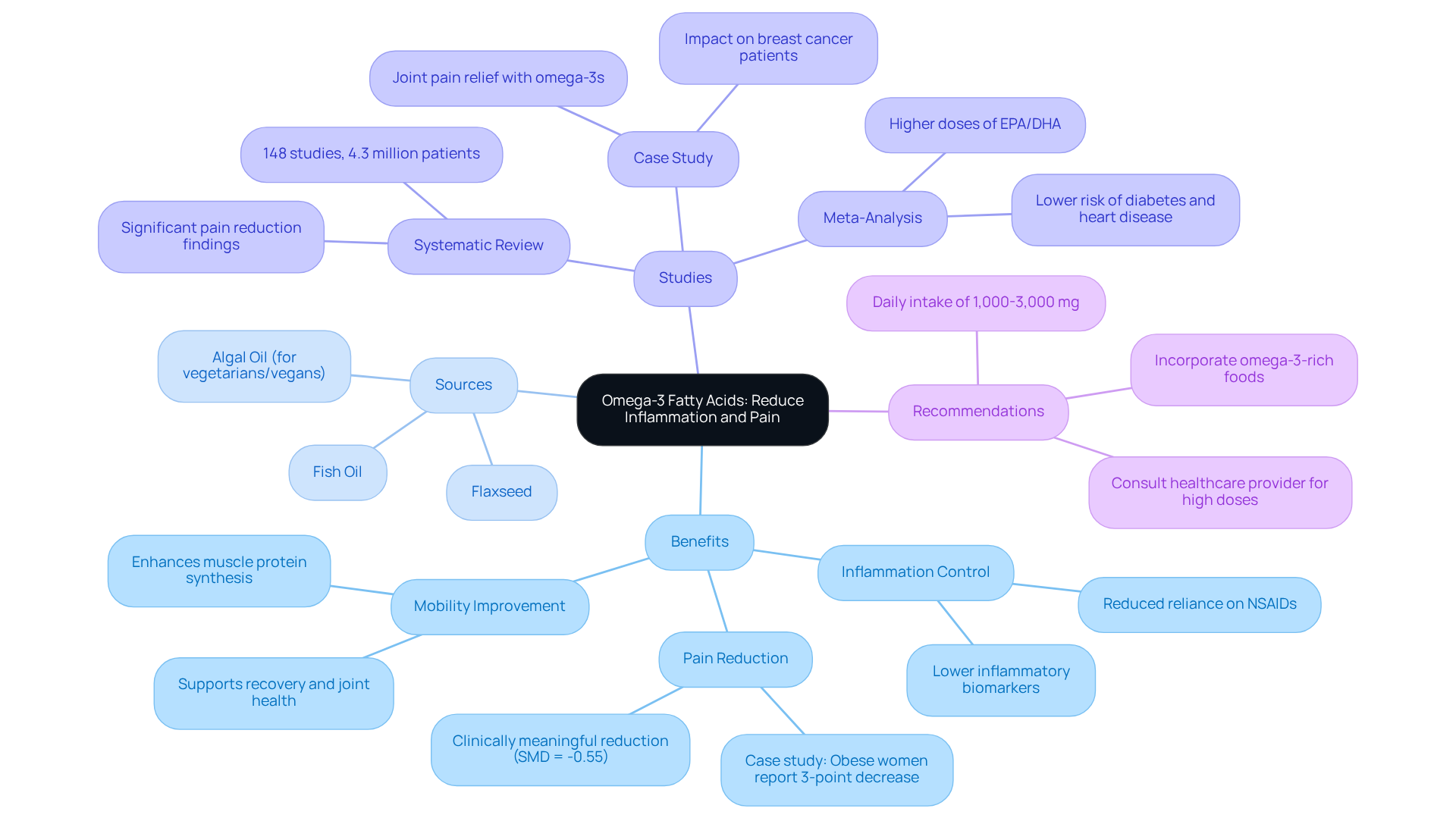 This mindmap illustrates how omega-3 fatty acids can help reduce inflammation and pain. Start at the center with the main topic, then explore the branches to see the benefits, sources, and key studies that support these claims. Each branch provides a deeper understanding of how omega-3s can be integrated into pain management strategies.