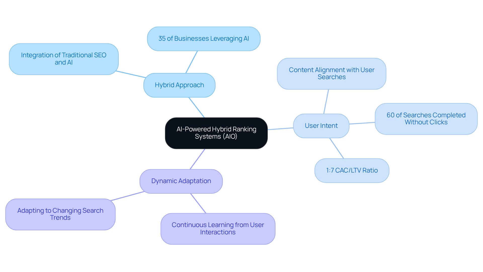 The central node represents the main topic, while the branches show key components of AIO. Each sub-branch provides additional insights or statistics related to that component, helping you grasp the full picture of how AI is transforming SEO.