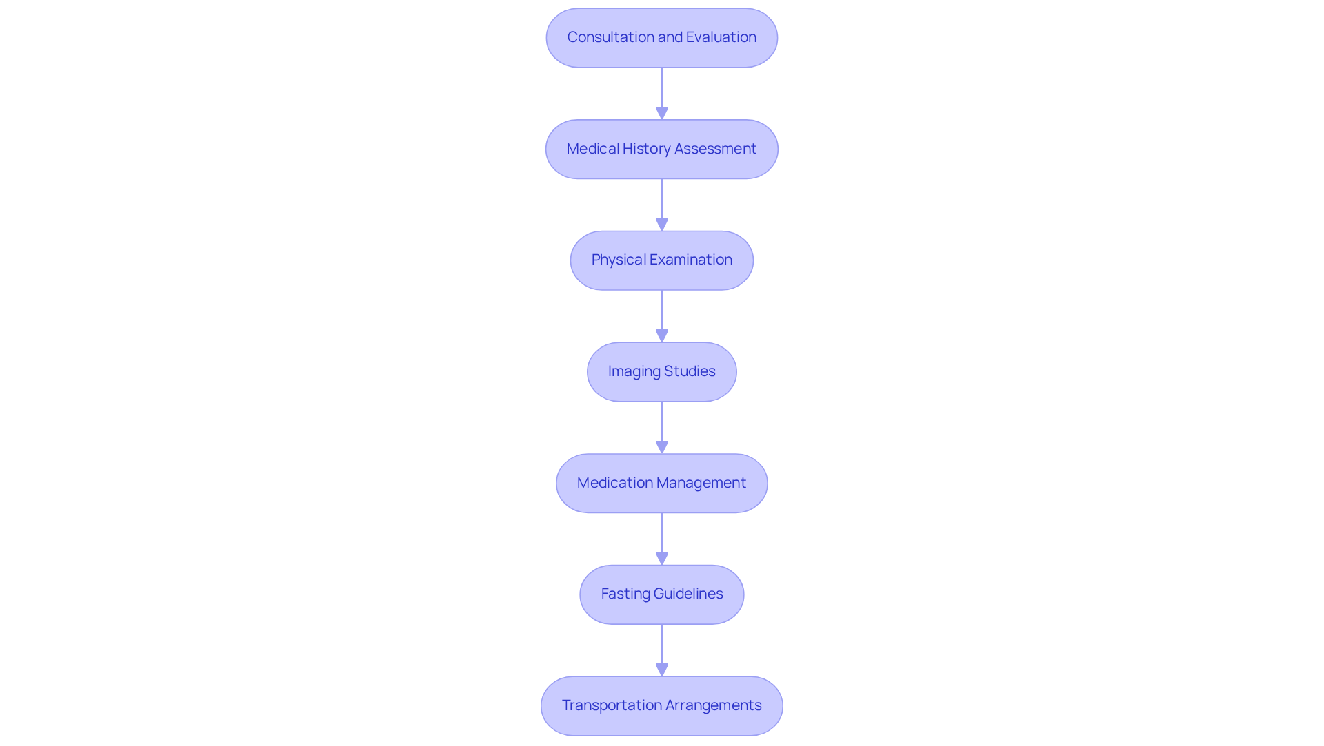 Each box represents a step you need to take before your GAE procedure. Follow the arrows to see what comes next, ensuring you're fully prepared for a smooth experience.