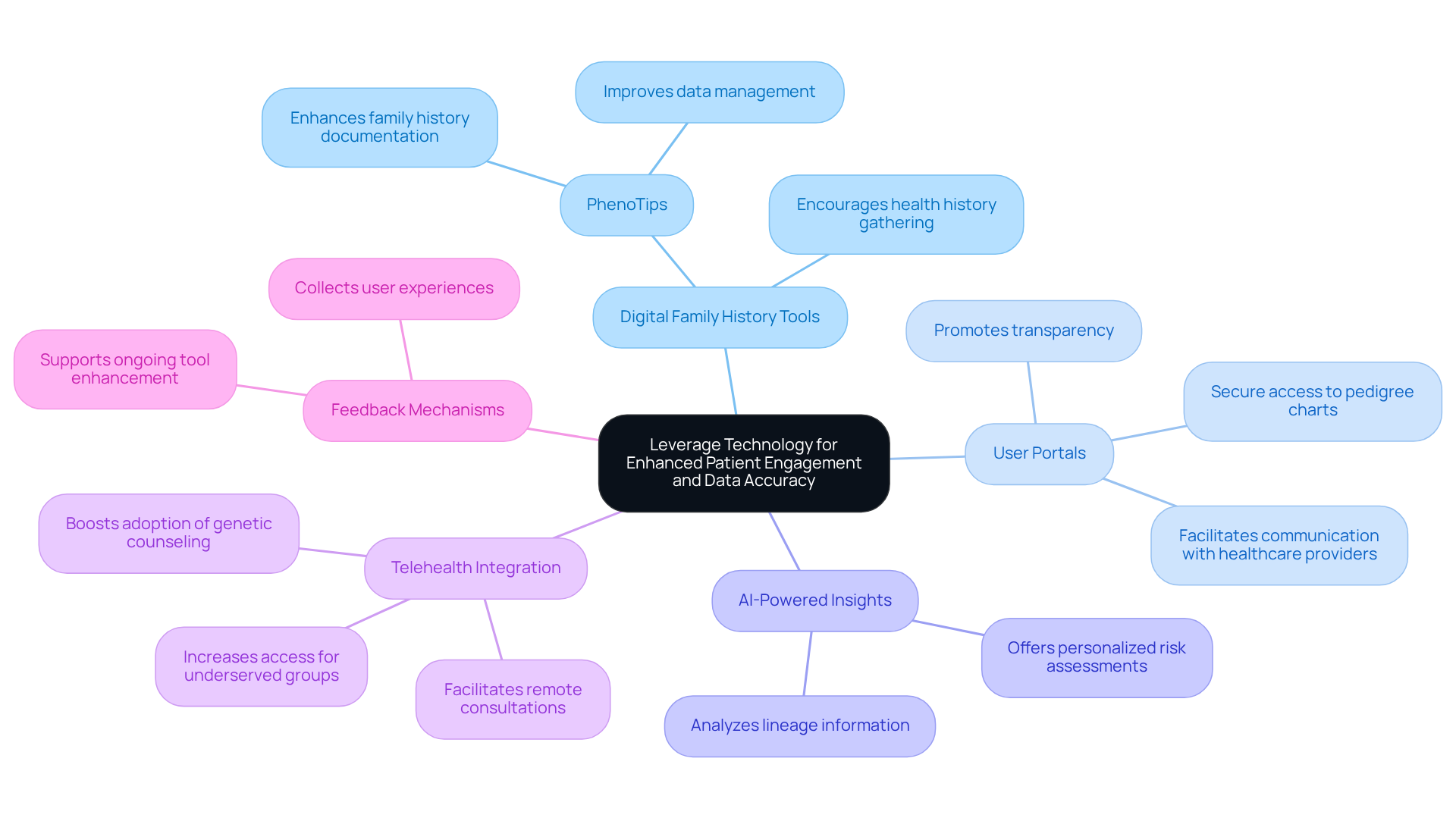 The central idea represents the overall goal of using technology in genetic counseling. Each branch shows a specific strategy, and the sub-branches provide additional details or examples. This layout helps you see how each strategy contributes to improving patient engagement and data accuracy.