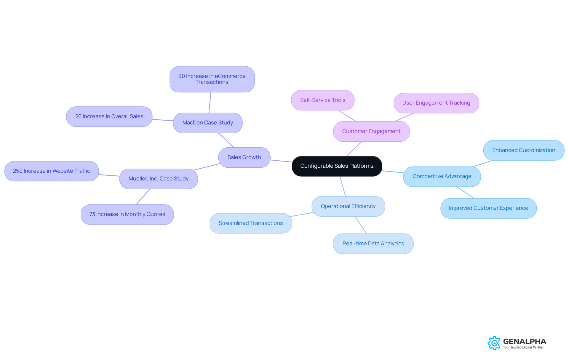 This mindmap illustrates how configurable sales platforms can help manufacturers gain a competitive edge. Each branch represents a key benefit or theme, and the sub-branches provide specific examples or outcomes related to that theme. Follow the branches to see how these platforms can transform business operations and drive growth.