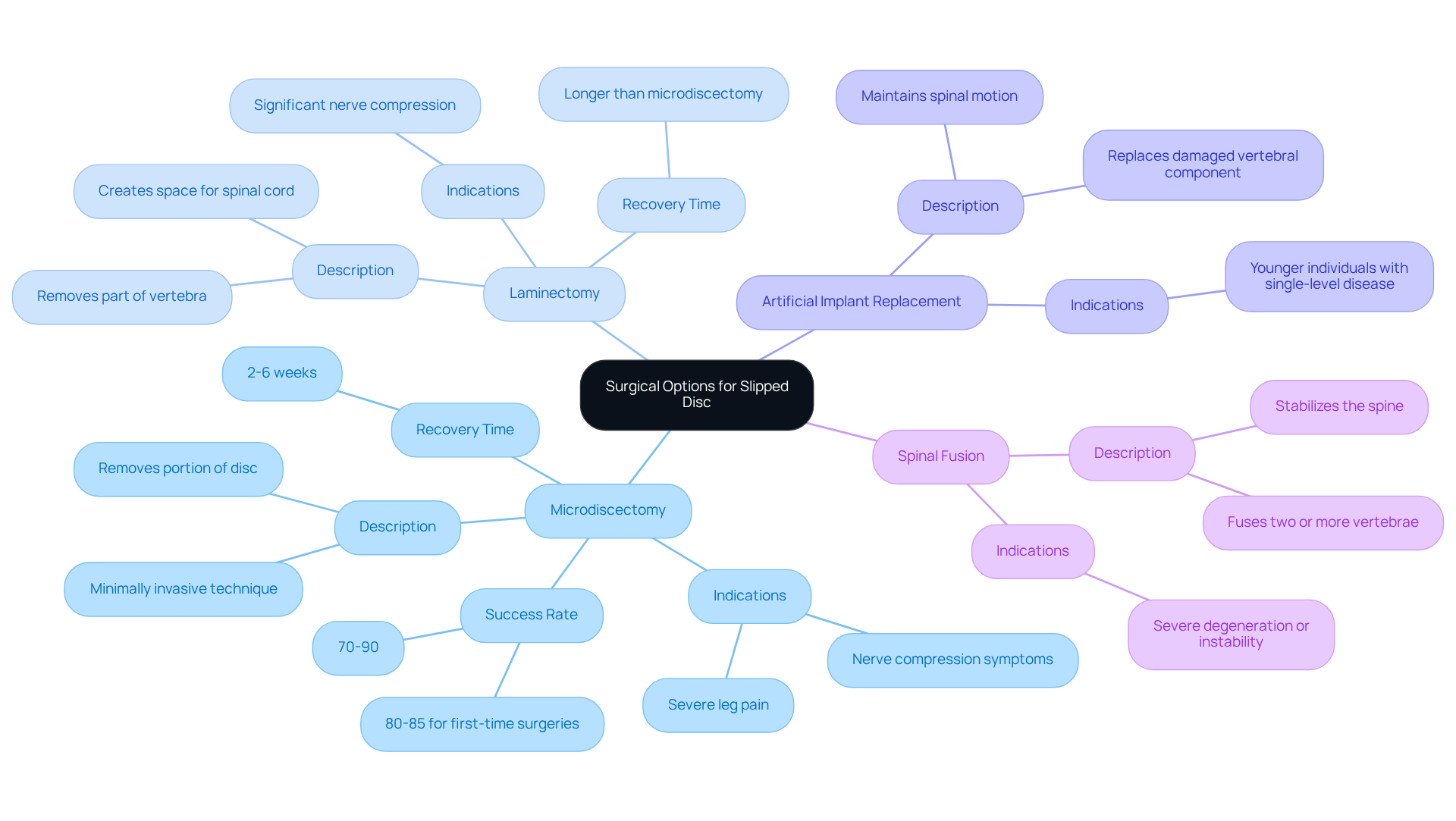 This mindmap starts with the main topic of surgical options for slipped discs. Each branch represents a different type of surgery, and the sub-branches provide important details about each procedure. Follow the branches to understand the various options available and their specific benefits. This mindmap starts with the main topic of surgical options for slipped discs. Each branch represents a different type of surgery, and the sub-branches provide important details about each procedure. Follow the branches to understand the various options available and their specific benefits.
