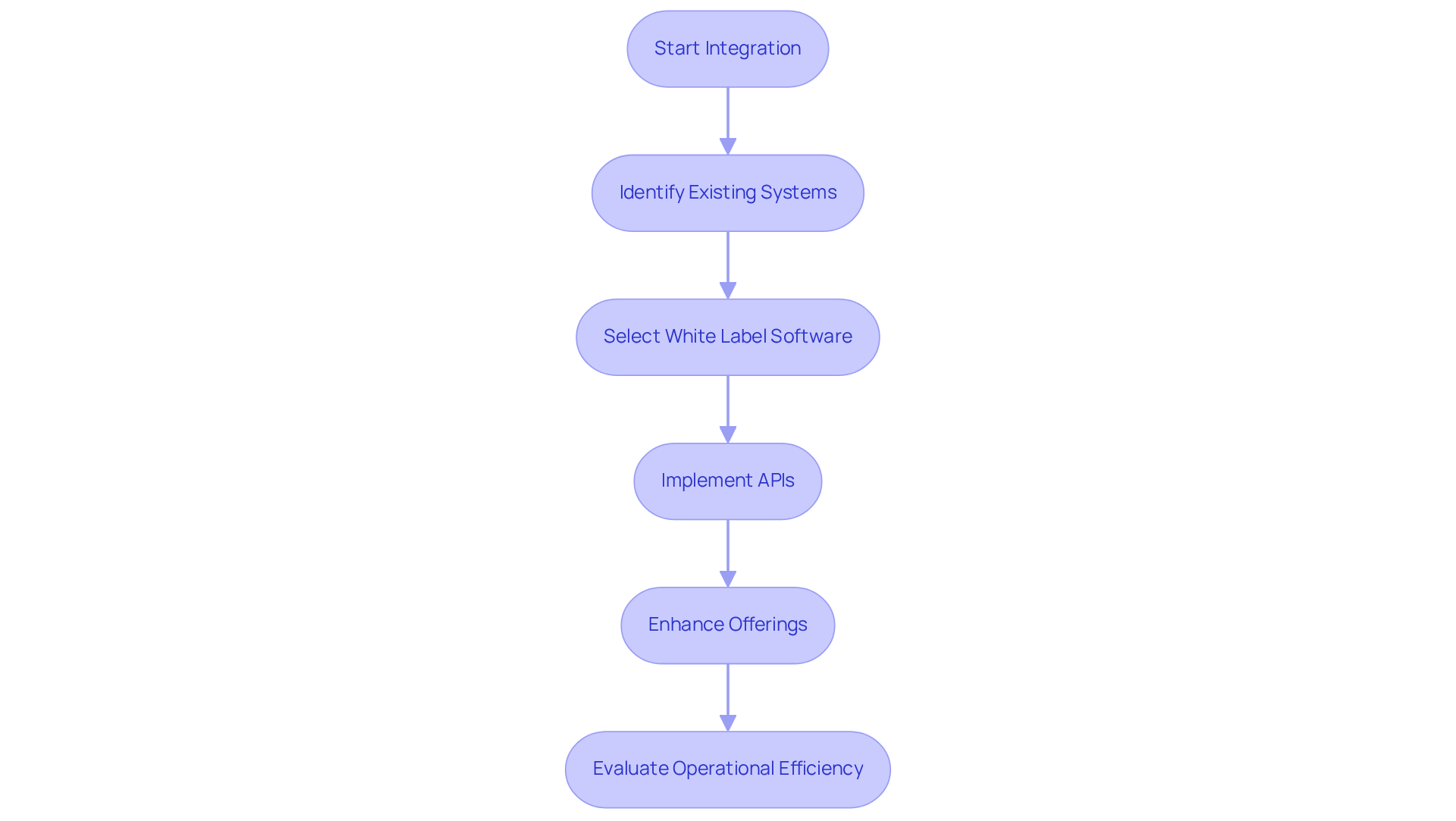 This flowchart shows the steps to integrate white label software with existing systems. Follow the arrows to see how each step leads to the next, helping businesses enhance their services and improve efficiency.
