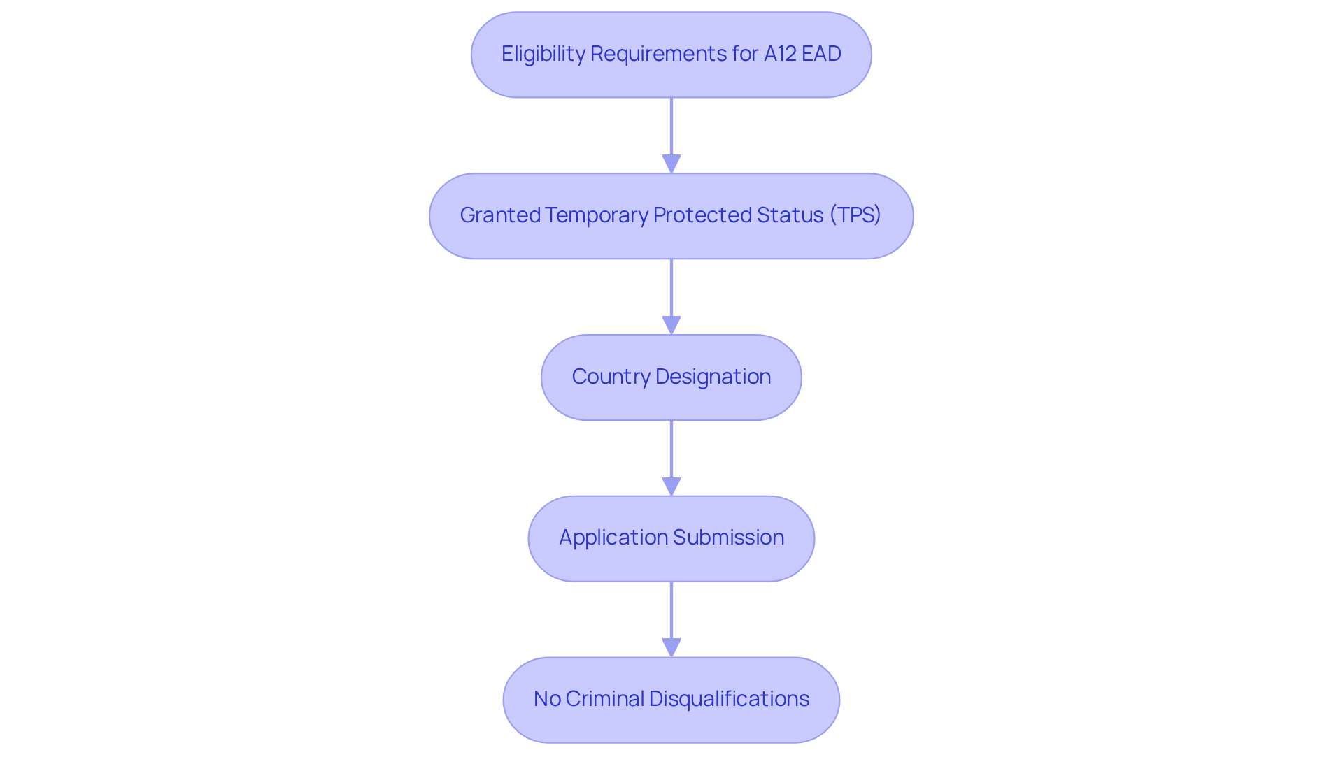 Each box represents a requirement you must meet to apply for the A12 EAD. Follow the arrows to see the steps you need to take, starting from having TPS to ensuring you have no criminal disqualifications. Each box represents a requirement you must meet to apply for the A12 EAD. Follow the arrows to see the steps you need to take, starting from having TPS to ensuring you have no criminal disqualifications.