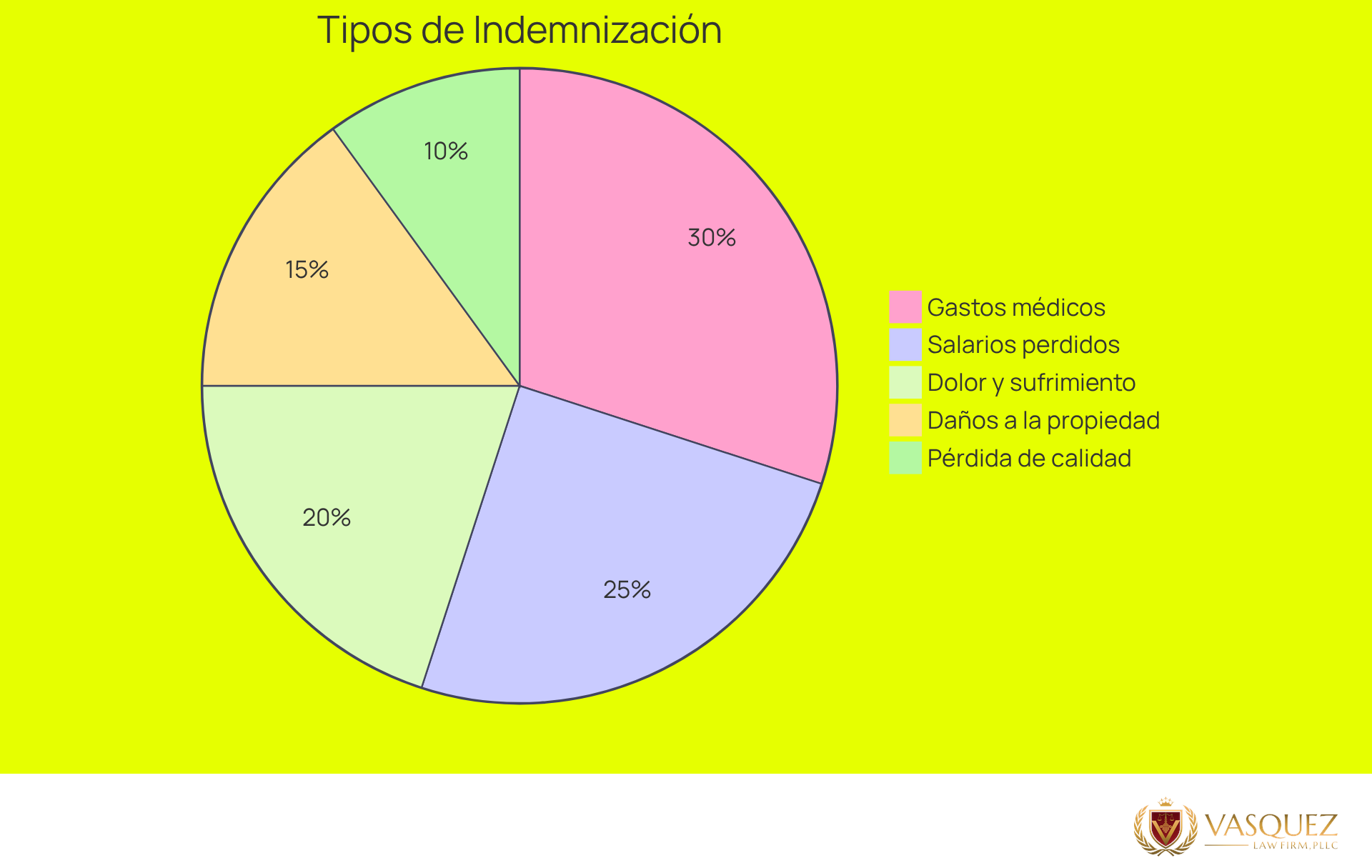 Cada segmento del gráfico muestra un tipo de compensación que las víctimas pueden reclamar. Los colores diferentes ayudan a identificar cada tipo, y el tamaño de cada segmento indica su importancia relativa en el total de indemnización. Cada segmento del gráfico muestra un tipo de compensación que las víctimas pueden reclamar. Los colores diferentes ayudan a identificar cada tipo, y el tamaño de cada segmento indica su importancia relativa en el total de indemnización.