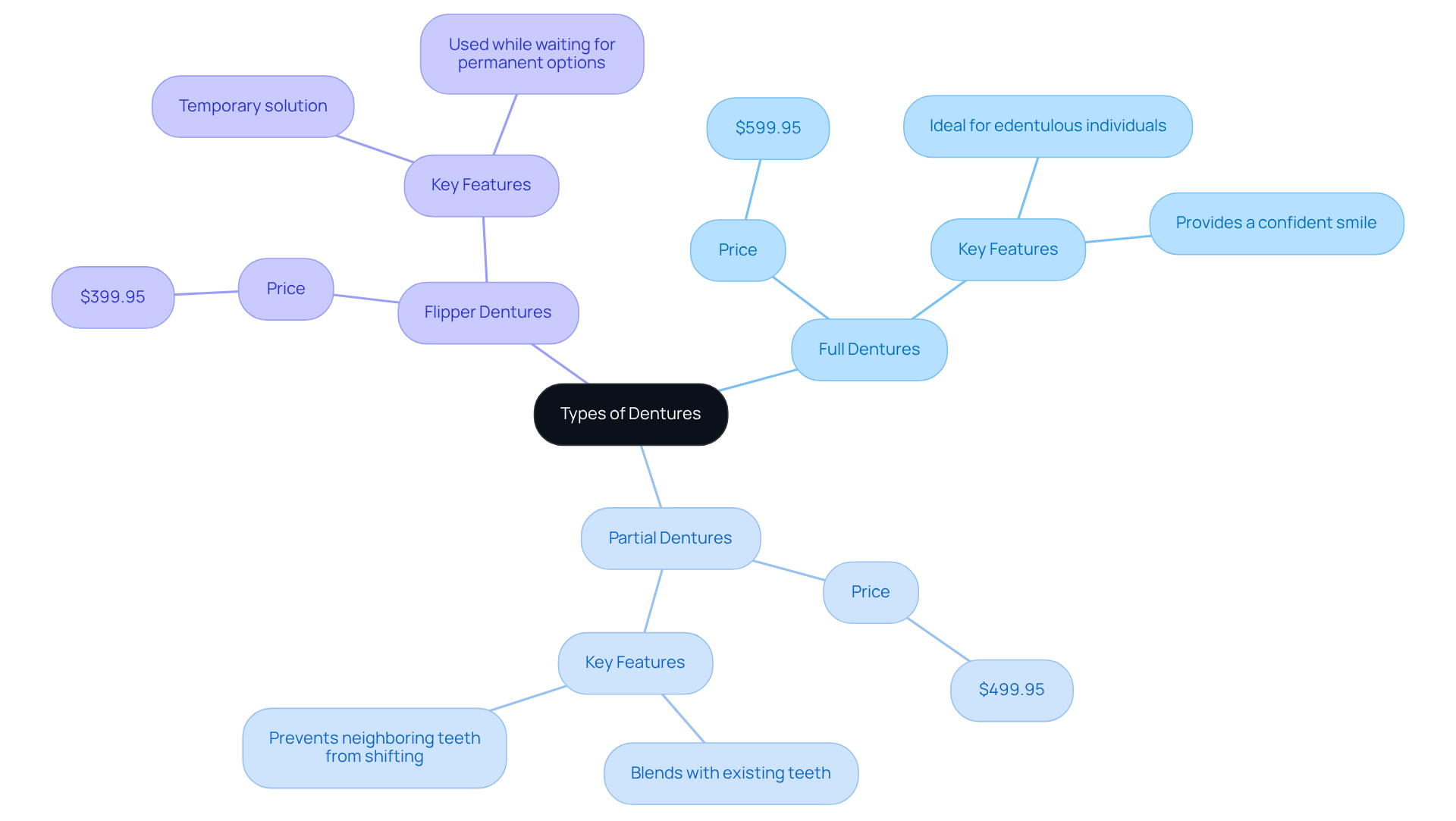 The central node represents the main topic of dentures, while the branches show the different types available. Each type has its own pricing and features, making it easy to compare options at a glance.