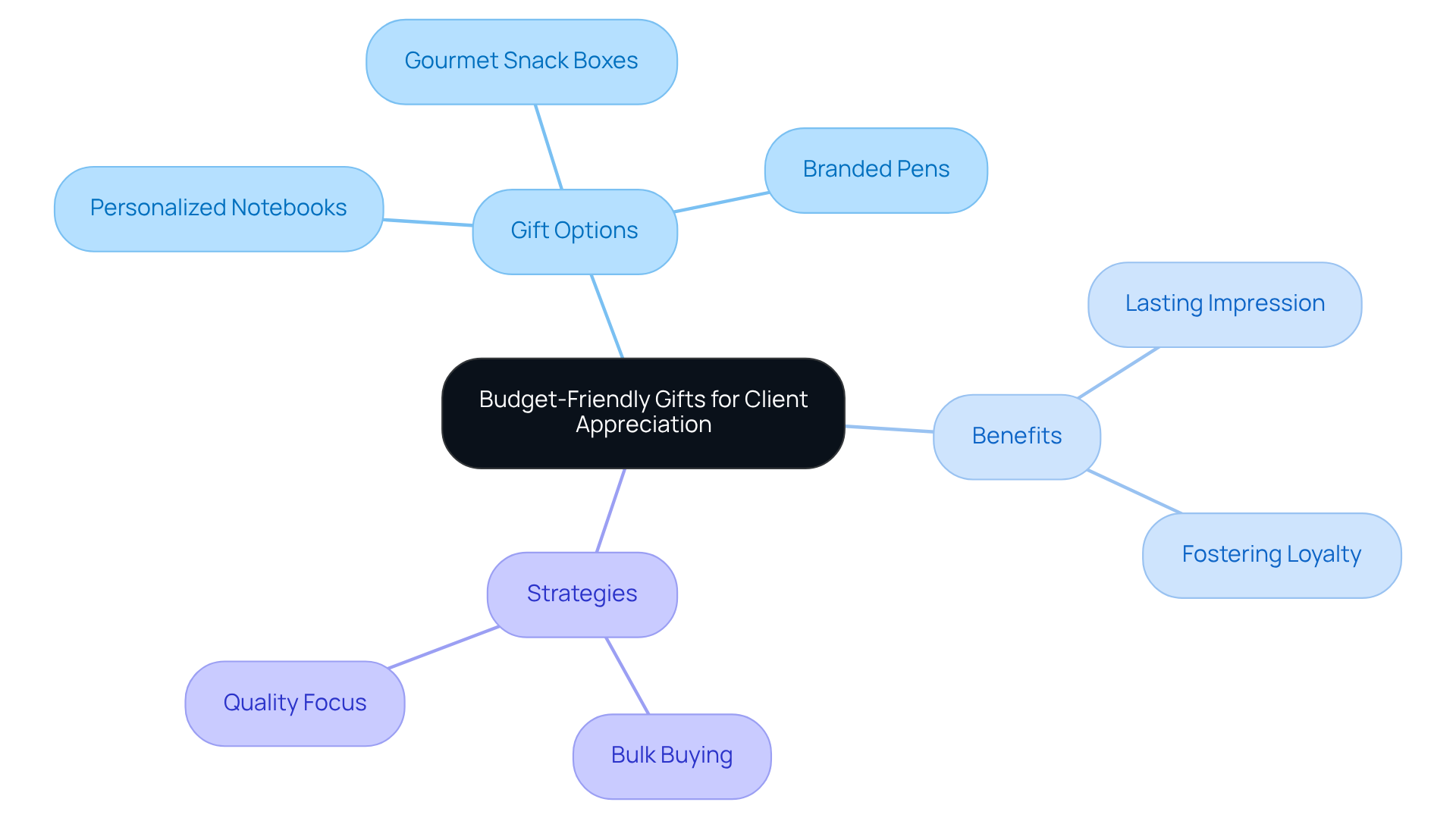 This mindmap starts with the main idea of budget-friendly gifts at the center. Each branch represents different aspects of the topic, like specific gift options and their benefits. Follow the branches to explore how thoughtful gifting can strengthen customer relationships without overspending.